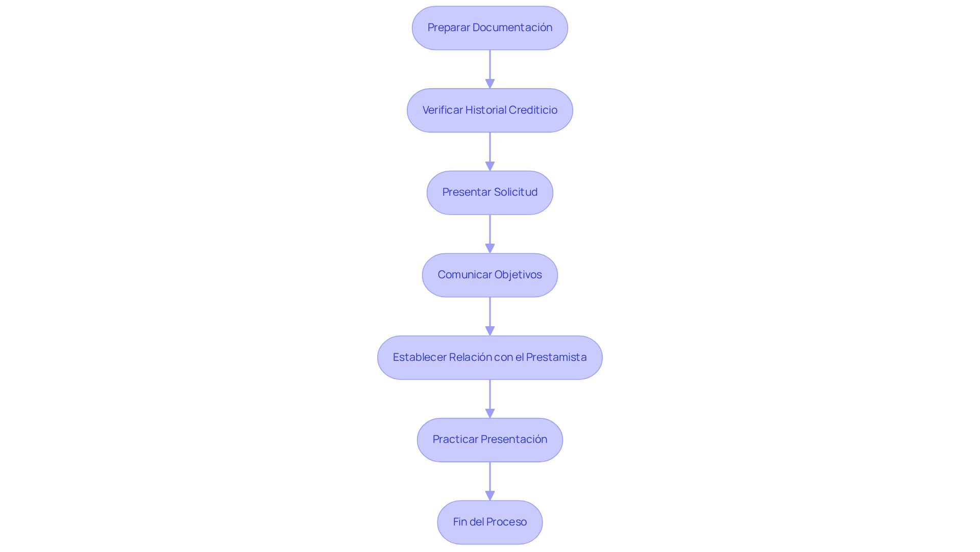 Cada paso representa una acción que debes realizar para solicitar un préstamo. Sigue las flechas para entender cómo avanzar de un paso al siguiente.