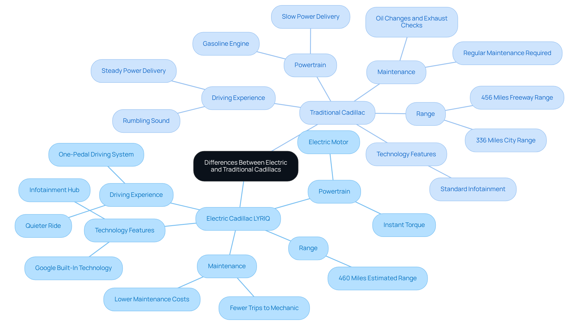 This mindmap shows how electric and traditional Cadillacs differ in various aspects. Each branch represents a category of comparison, helping you see at a glance what makes each type unique. This mindmap shows how electric and traditional Cadillacs differ in various aspects. Each branch represents a category of comparison, helping you see at a glance what makes each type unique.