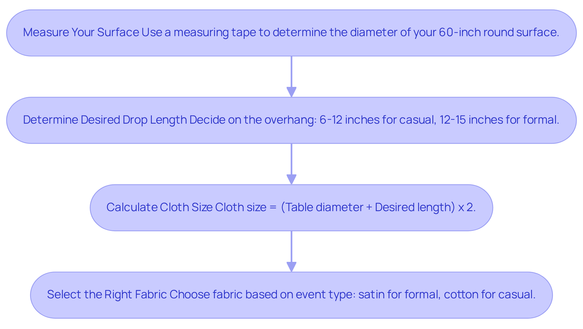 Follow the arrows from the top to the bottom to see how to choose the perfect tablecloth. Each box explains a step in the process, starting from measuring your table to selecting the right fabric.
