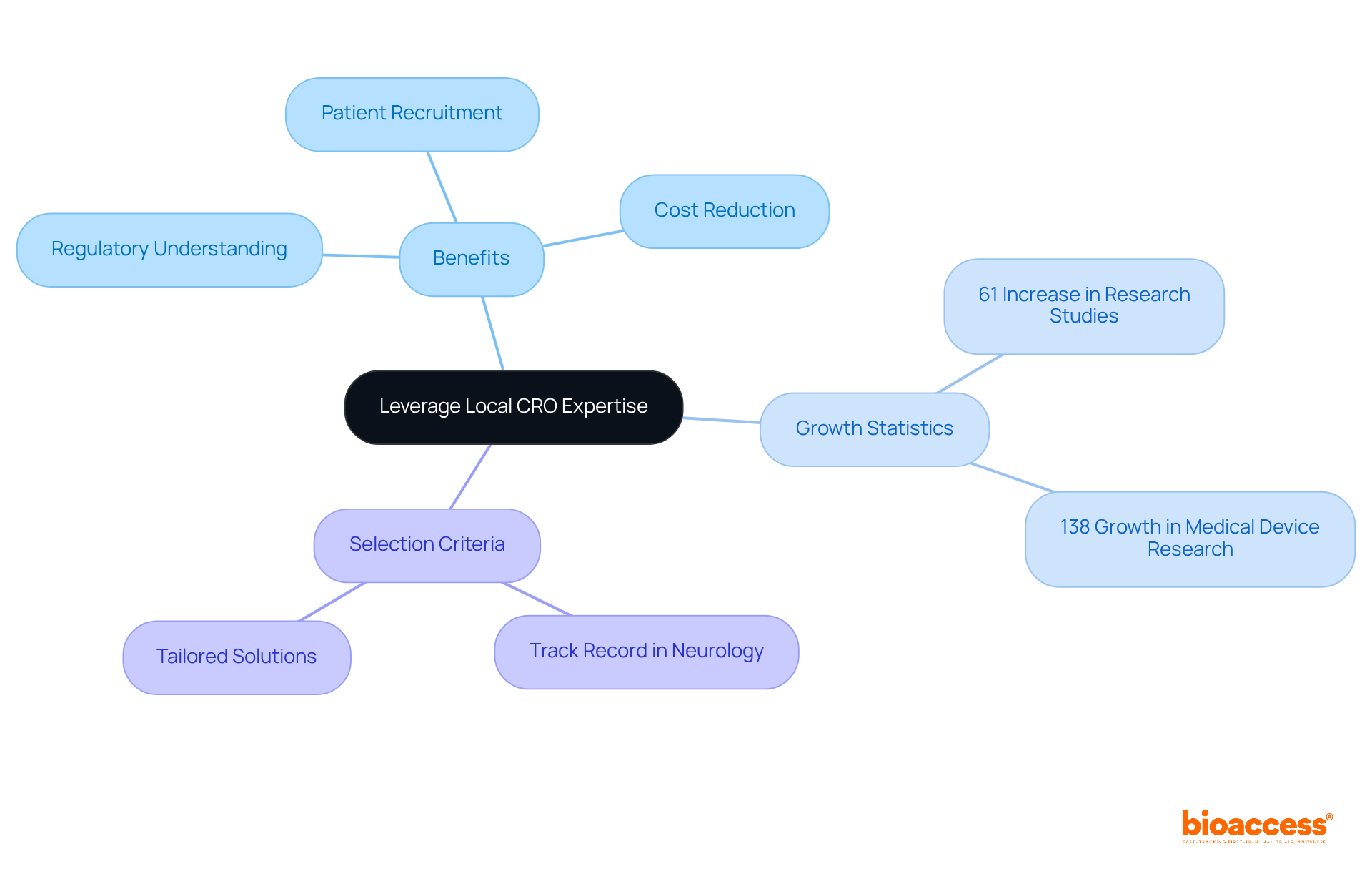 Start at the center with the main idea, then follow the branches to explore the benefits of local CROs, the growth in research studies, and what to consider when choosing a CRO.