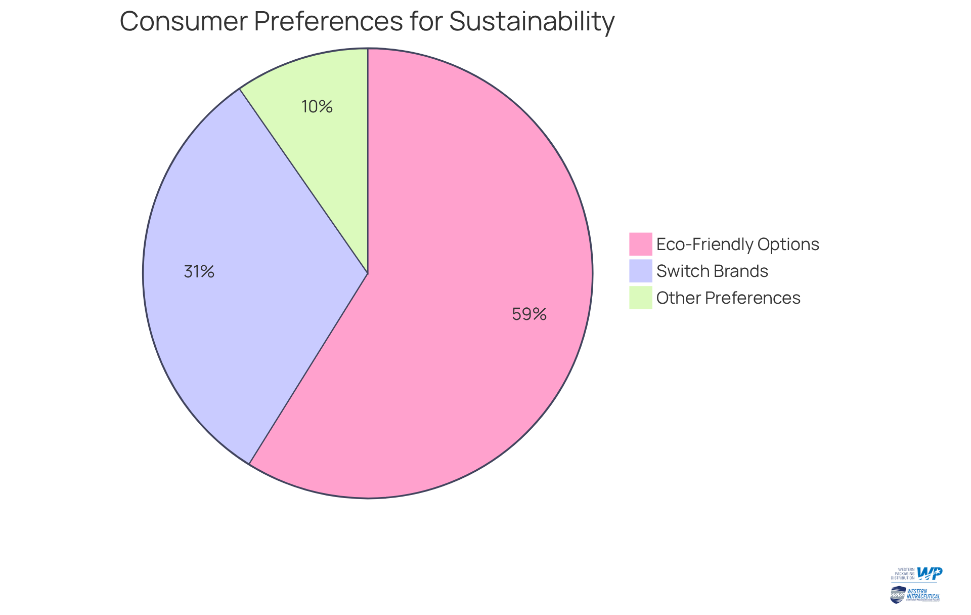 This chart shows how many consumers are looking for eco-friendly options in gummy packaging. The bigger the slice, the more people prefer that choice. The 'Other Preferences' segment includes those who may not prioritize sustainability.