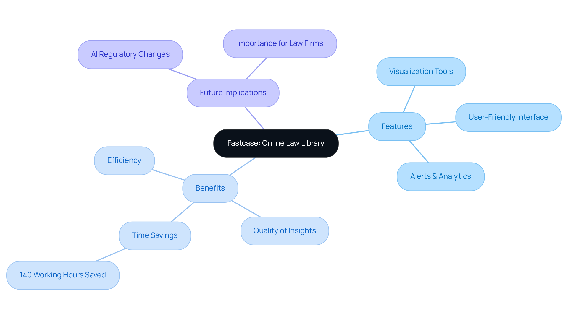 The central node represents Fastcase, while branches show its features and benefits. Each color-coded section helps you understand how these elements connect and contribute to effective legal research.