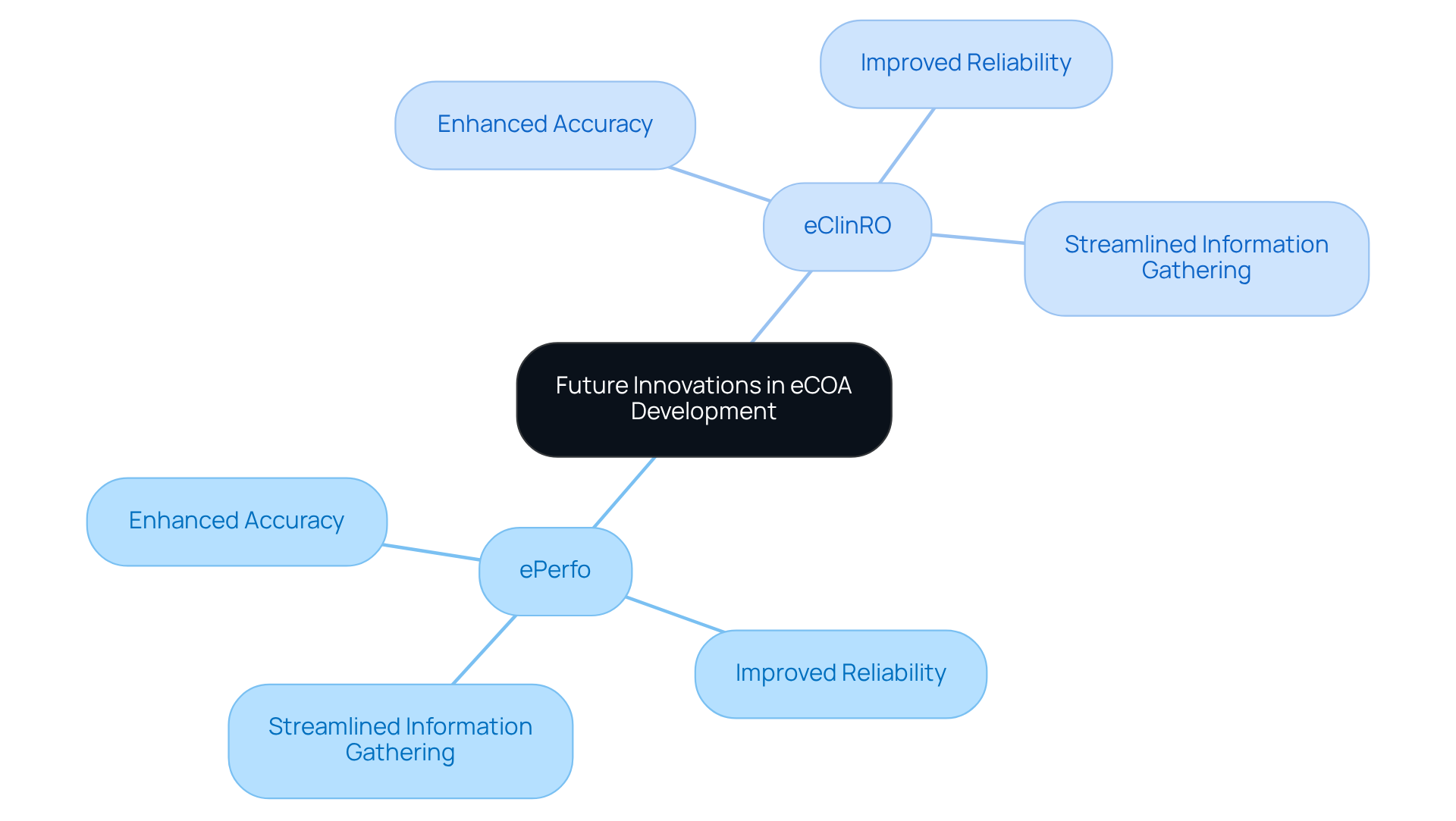 The central node represents the main topic of eCOA development, while the branches show the innovations and their benefits. Each color-coded branch helps you see how ePerfo and eClinRO contribute to improving clinical trials.