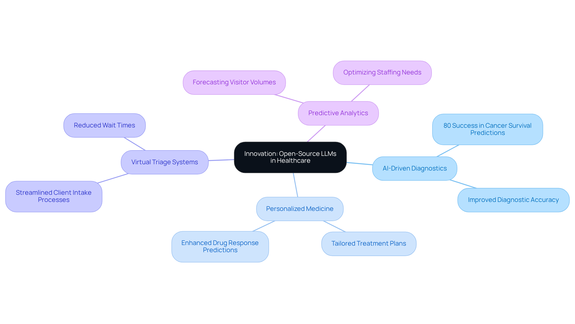 The central node represents the main theme of innovation in healthcare. Each branch shows a different application of open-source LLMs, with further details on their impacts and examples. Follow the branches to explore how these innovations are interconnected.