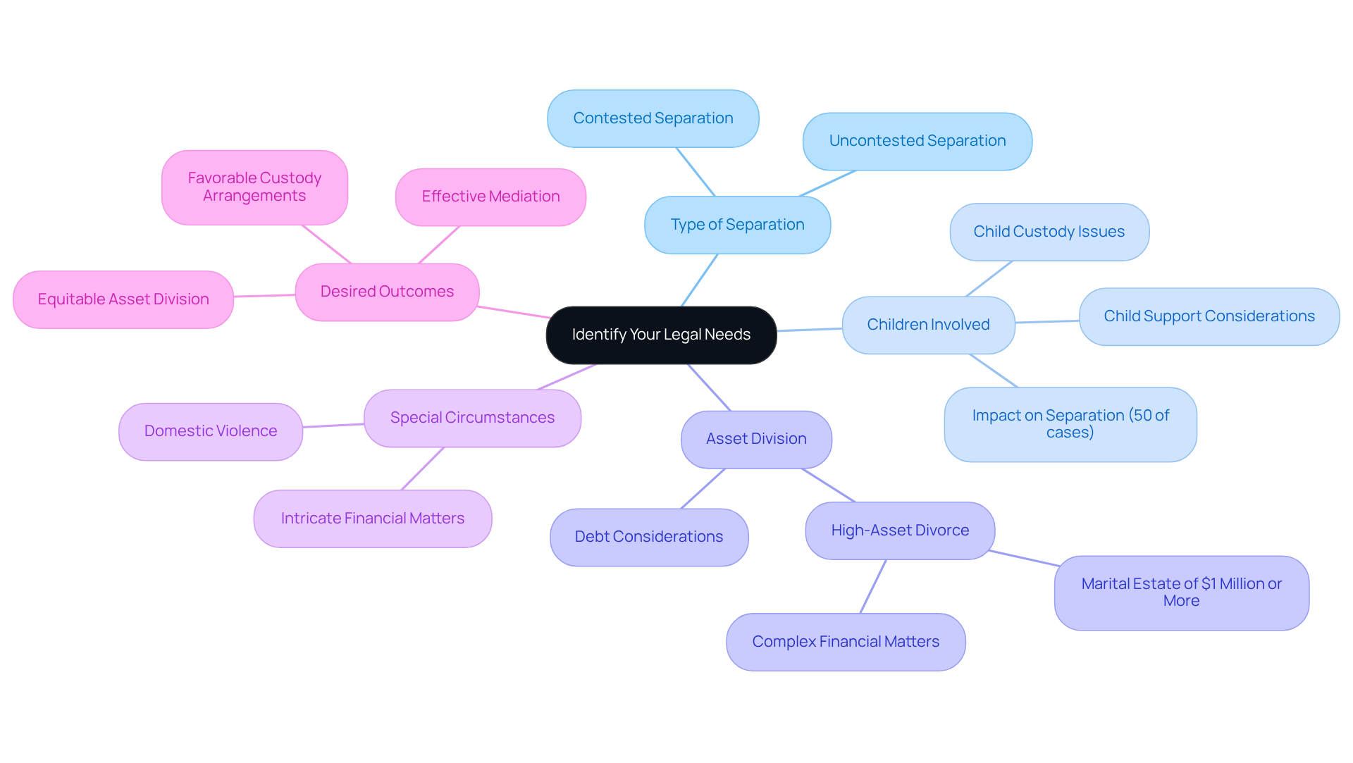 Start at the center with the main topic, then follow the branches to explore each factor that can influence your choice of attorney. Each branch represents a key consideration, helping you visualize what to think about when seeking legal assistance.