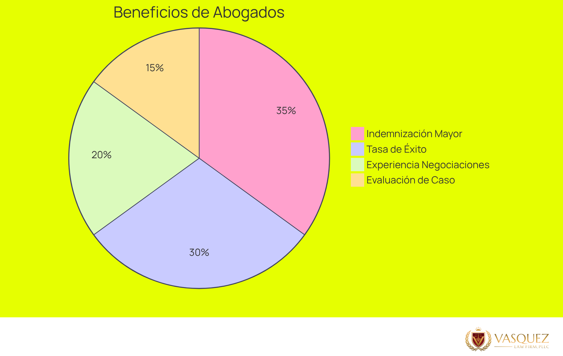 Cada segmento del gráfico representa un beneficio clave de tener un abogado de accidentes de coche. Cuanto más grande sea el segmento, más importante es ese beneficio en el proceso legal.