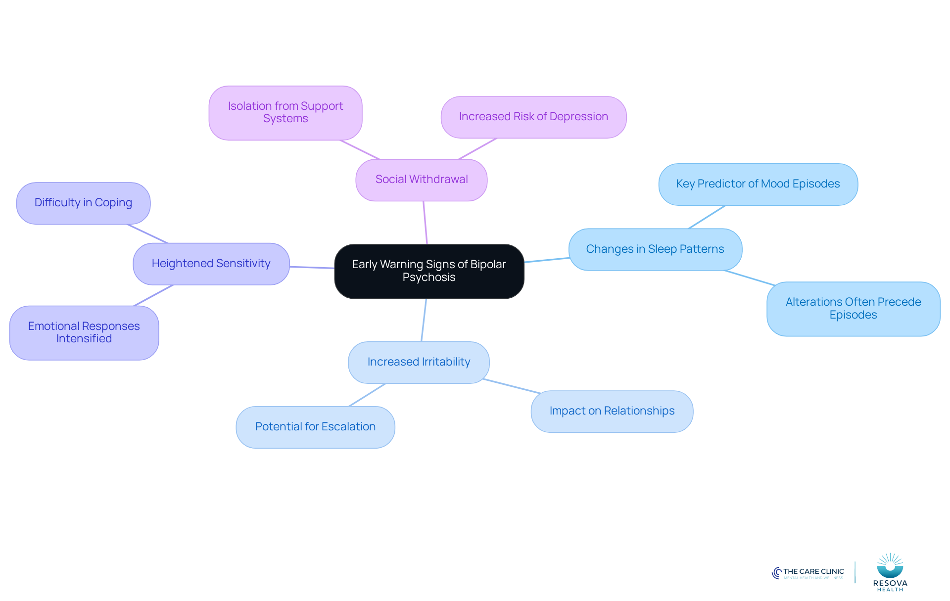 The central node represents the main topic, while the branches show specific signs of bipolar psychosis. Each sign is connected to its implications, helping you understand how they relate to early detection and intervention.