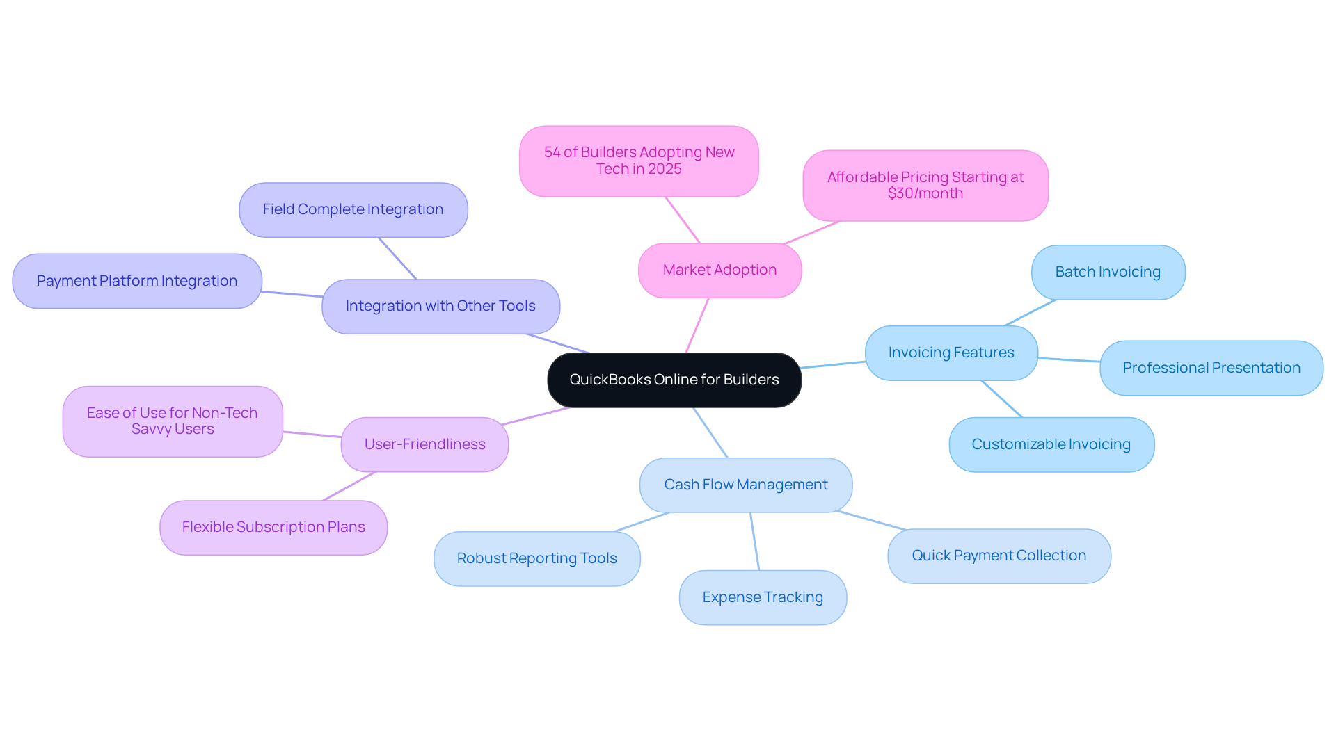 The central node represents QuickBooks Online, while the branches show different features and benefits. Each sub-branch provides more detail, helping you understand how this software can support builders in managing their finances.