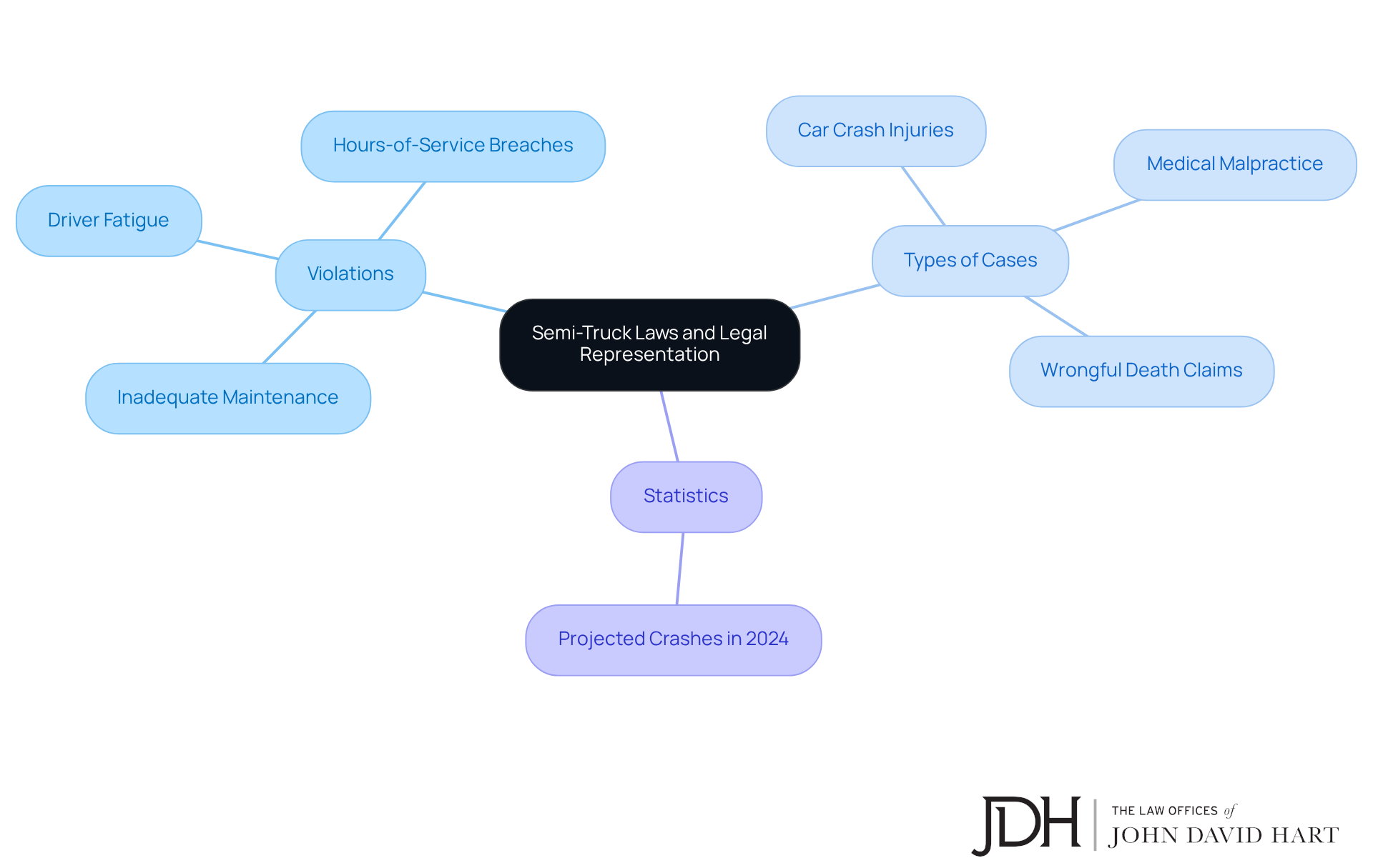 The central node represents the main topic, while the branches show different aspects of semi-truck laws and the types of cases handled. Each sub-branch provides specific details, helping you navigate the complexities of legal representation after a truck accident.