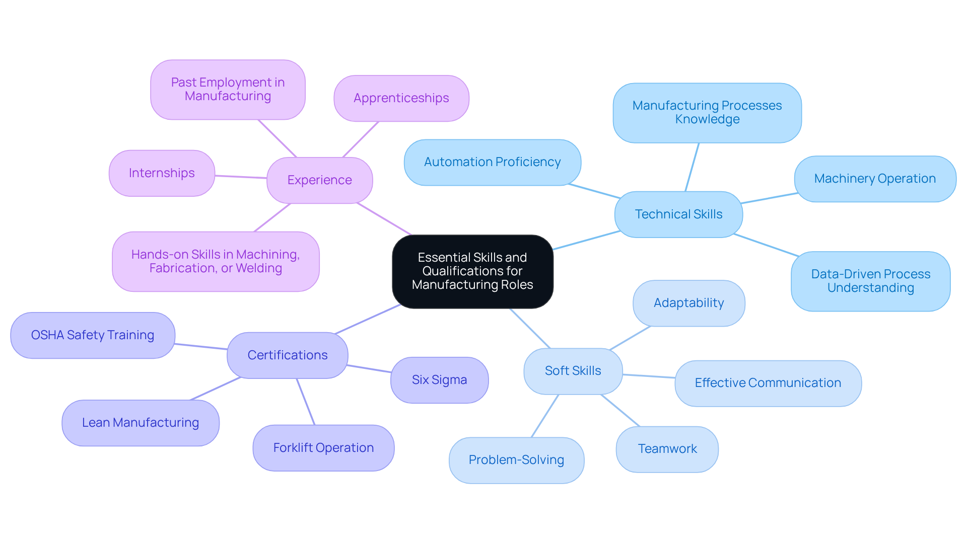 The center represents the overall theme of skills needed for manufacturing jobs. Each branch shows a category of skills, and the sub-branches provide specific examples or attributes that employers look for. The center represents the overall theme of skills needed for manufacturing jobs. Each branch shows a category of skills, and the sub-branches provide specific examples or attributes that employers look for.