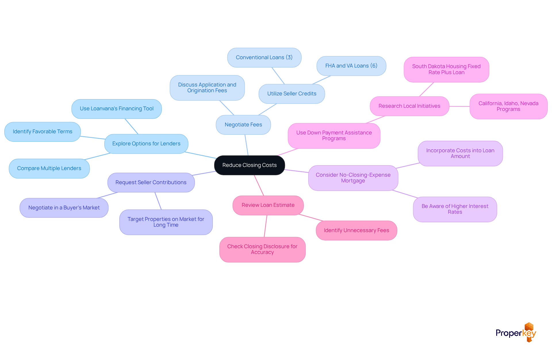 This mindmap starts with the main idea of reducing closing costs at the center. Each branch represents a different strategy you can use to save money when buying a home. Follow the branches to see specific actions you can take under each strategy. This mindmap starts with the main idea of reducing closing costs at the center. Each branch represents a different strategy you can use to save money when buying a home. Follow the branches to see specific actions you can take under each strategy.