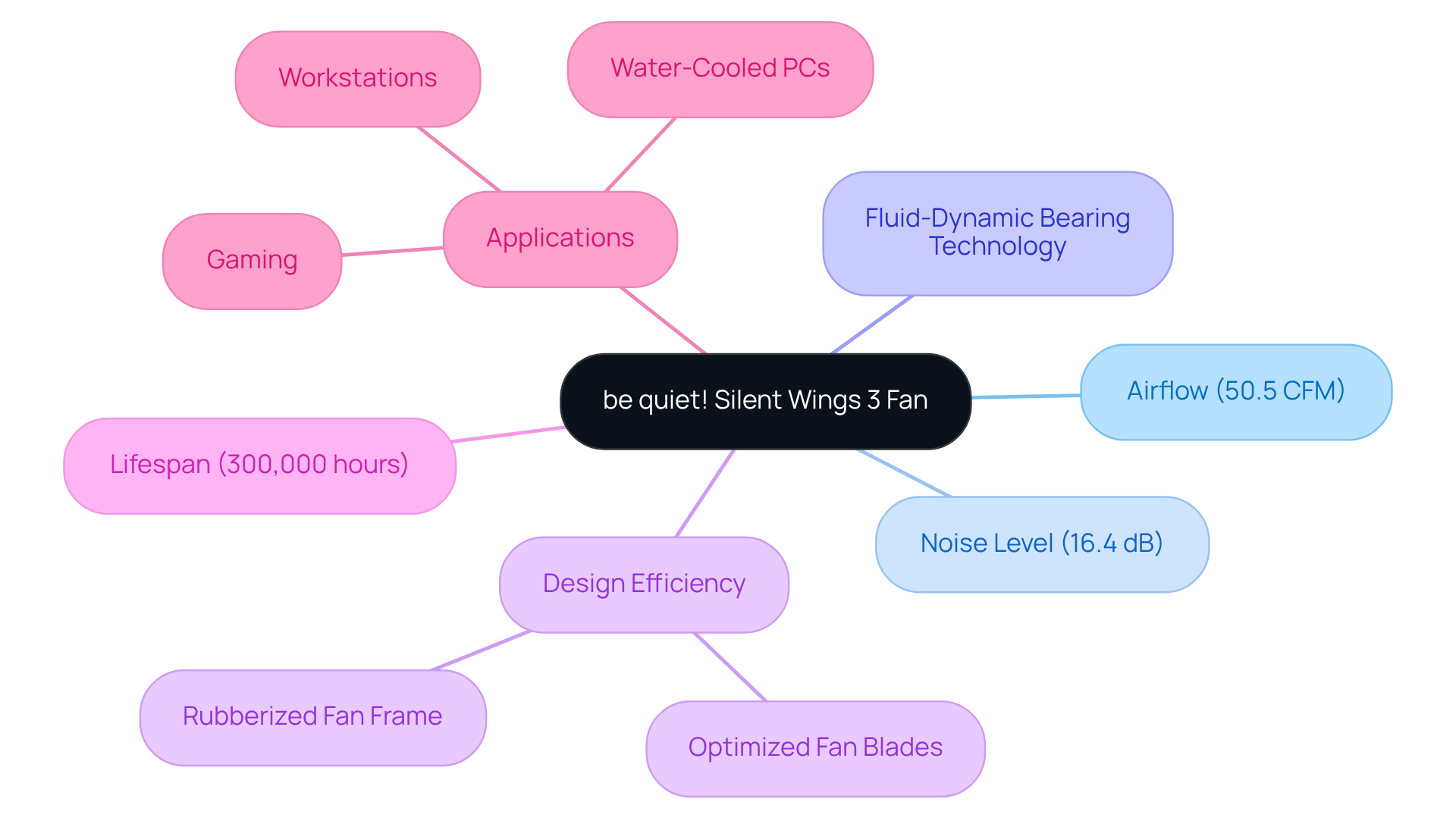 The central node represents the fan itself, while the branches show its important features and benefits. Each branch connects to specific aspects that contribute to its performance and suitability for silent computing.