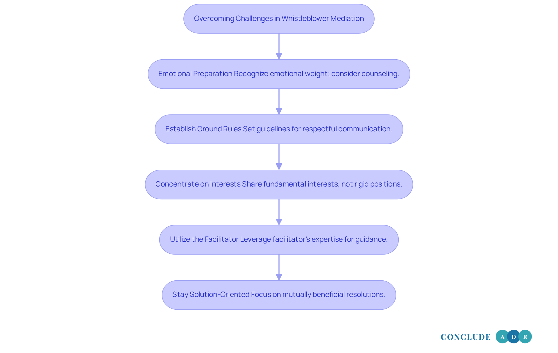 Each box represents a strategy to help navigate mediation challenges. Follow the arrows to see how each step contributes to a successful resolution.