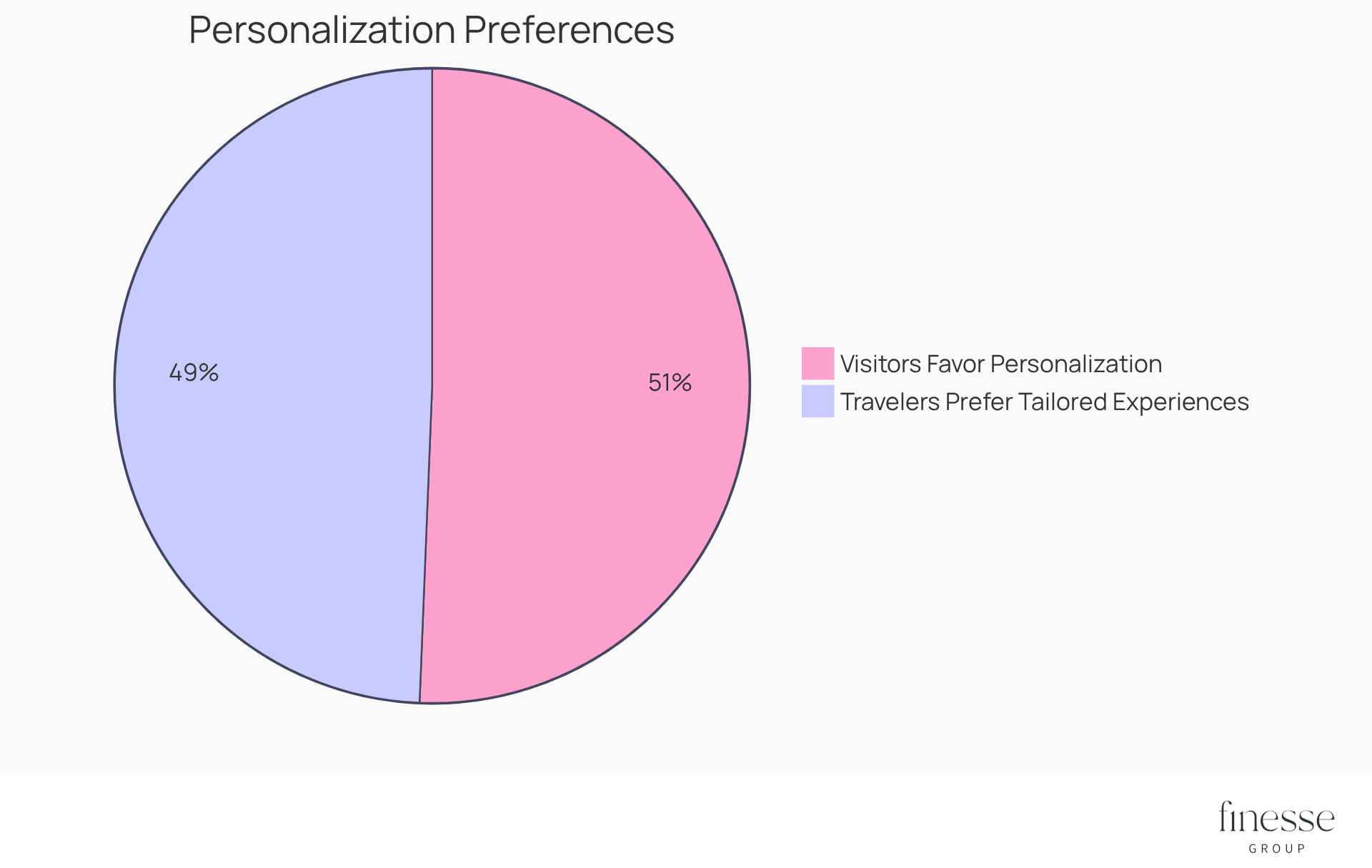 This chart shows how many people prefer personalized experiences in different contexts — the bigger the slice, the more people value that personalized touch.