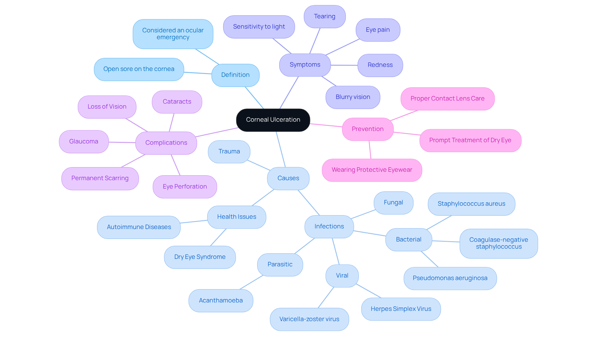 The central node represents the main topic, while branches show related aspects like causes and symptoms. Each color-coded branch helps you quickly identify different categories of information.