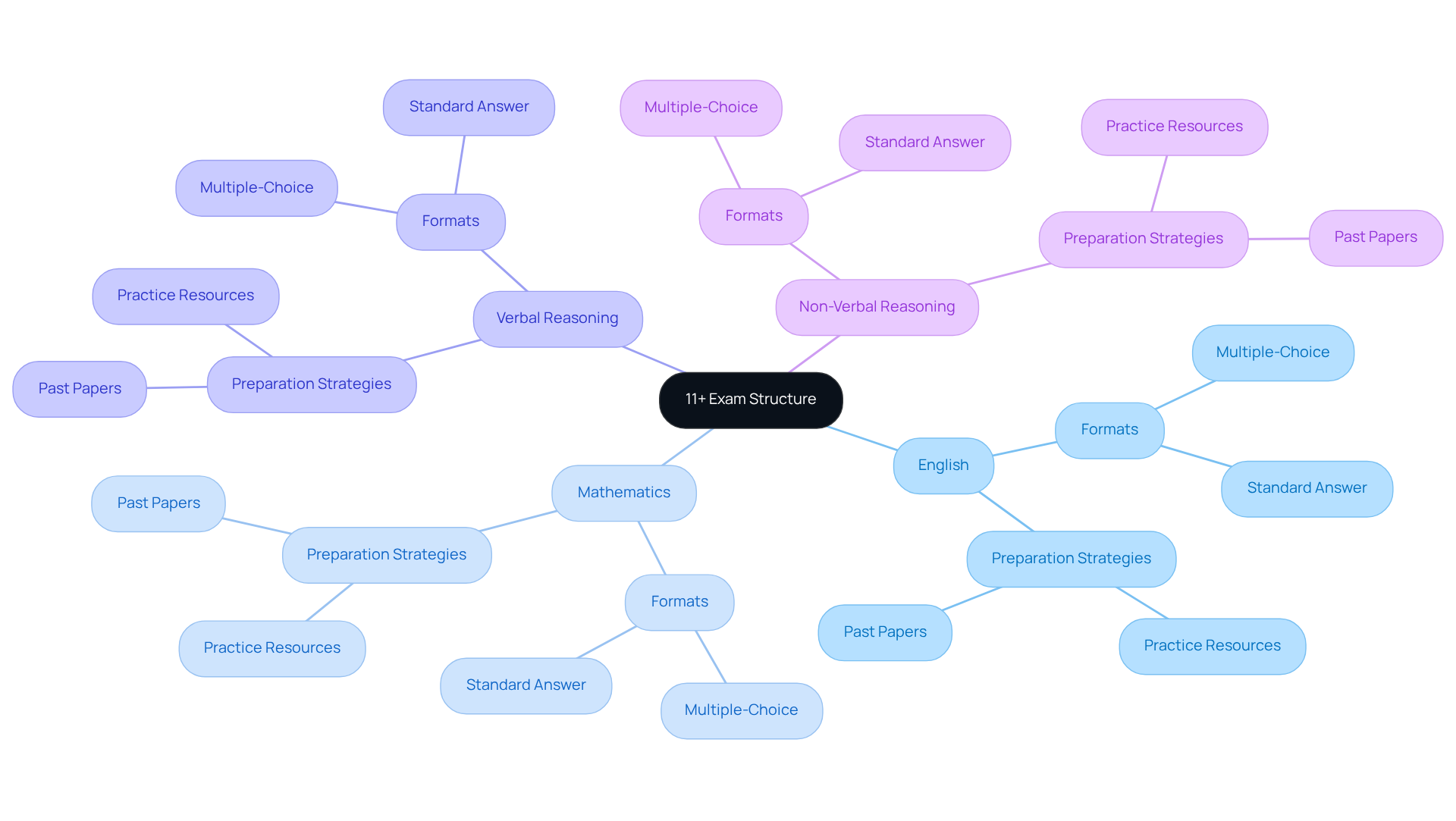 The central node shows the exam's focus. Each branch represents a subject area, and sub-branches detail specific formats and preparation strategies. This mindmap helps visualize how each component contributes to overall exam readiness. The central node shows the exam's focus. Each branch represents a subject area, and sub-branches detail specific formats and preparation strategies. This mindmap helps visualize how each component contributes to overall exam readiness.