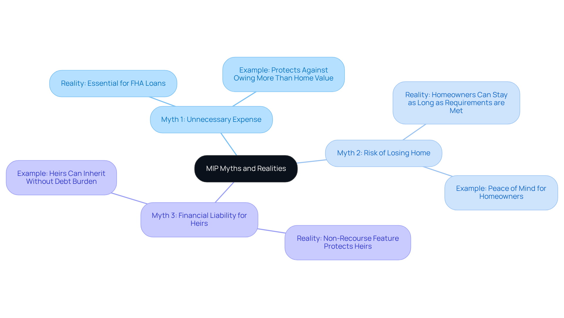 This mindmap helps you navigate the common myths about Mortgage Insurance Premiums (MIP) and see the truths behind them. Each branch represents a myth, and the sub-branches provide clarifications and real-life stories that show how MIP actually protects homeowners and their heirs.