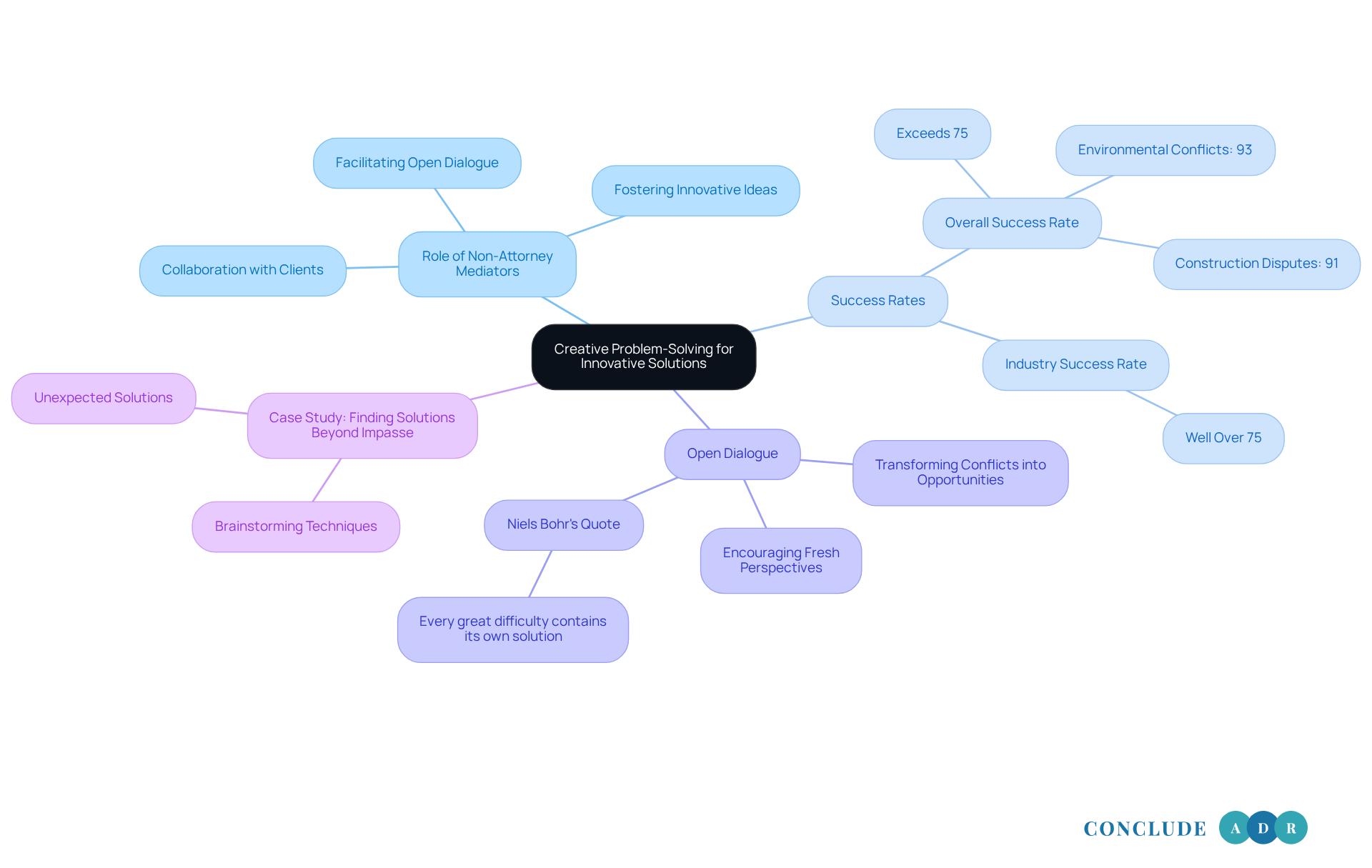 The central idea is creative problem-solving, with branches showing different aspects like the role of mediators and success rates. Each branch helps you understand how these elements contribute to innovative solutions. The central idea is creative problem-solving, with branches showing different aspects like the role of mediators and success rates. Each branch helps you understand how these elements contribute to innovative solutions.