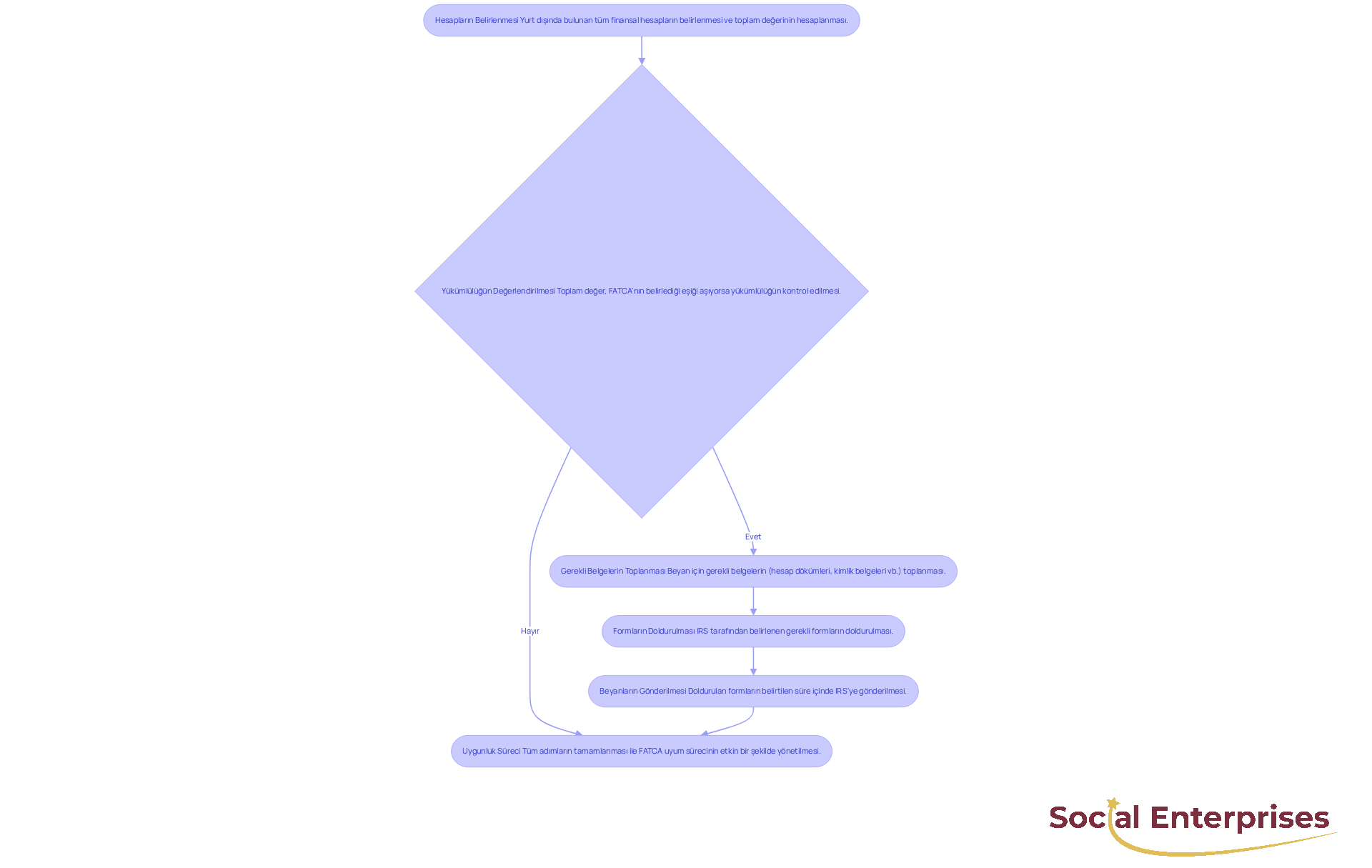 Bu diyagram, FATCA uyum sürecindeki adımları gösterir. Her kutu bir adımı temsil ederken, oklar adımların birbirine nasıl bağlı olduğunu gösterir. Adımları takip ederek sürecin nasıl ilerlediğini kolayca anlayabilirsiniz.
