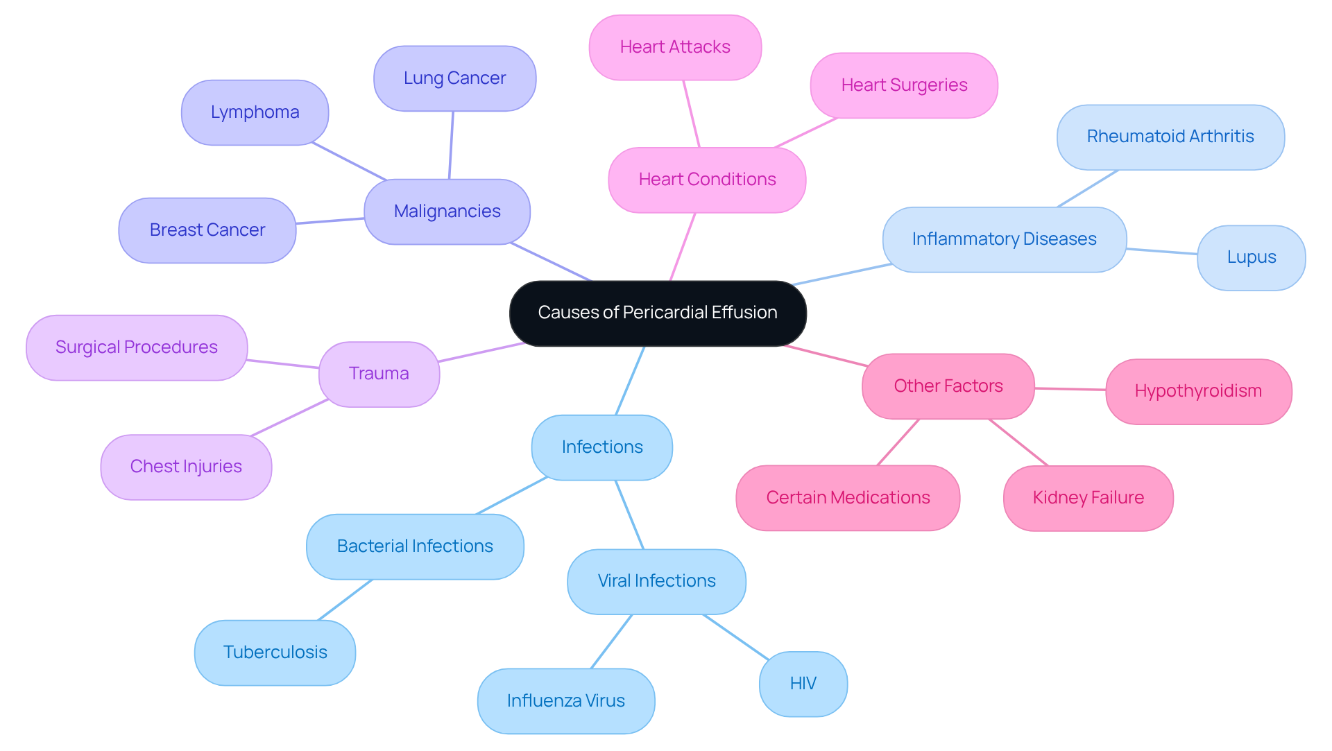 The central node represents the main topic, while the branches show different categories of causes. Each sub-branch provides specific examples, helping you understand the various factors that can lead to fluid accumulation around the heart.