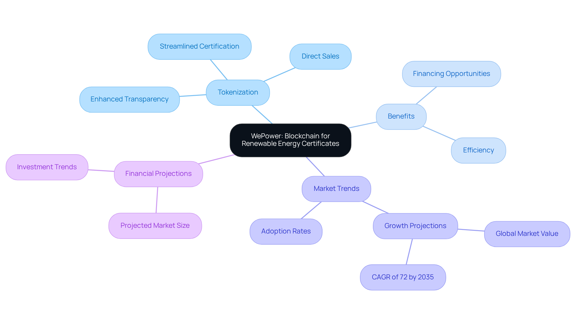 The central node represents WePower's role in REC trading. Each branch shows different aspects of how blockchain technology impacts renewable energy, making it easier to understand the connections and implications. The central node represents WePower's role in REC trading. Each branch shows different aspects of how blockchain technology impacts renewable energy, making it easier to understand the connections and implications.
