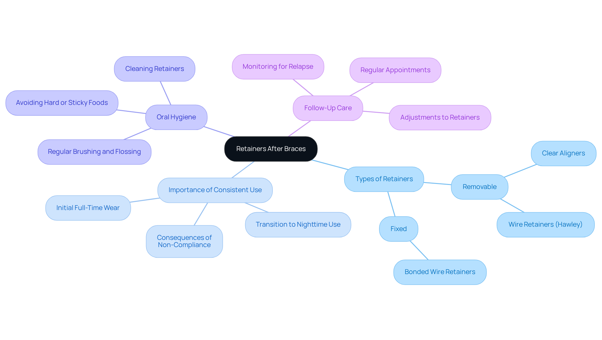 The central node represents the main topic of retainers, while the branches show different important aspects to consider. Each color-coded branch helps you see how these elements connect to maintaining dental health after braces.