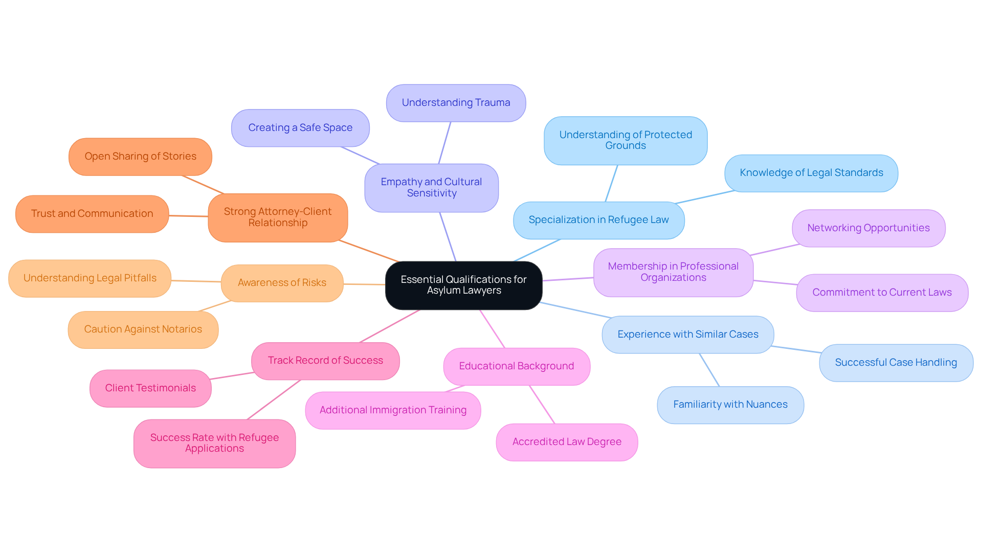 This mindmap starts with the main topic in the center and branches out to show the key qualifications you should look for in an asylum lawyer. Each branch represents a different qualification, and you can follow the lines to see how they connect to the central theme.