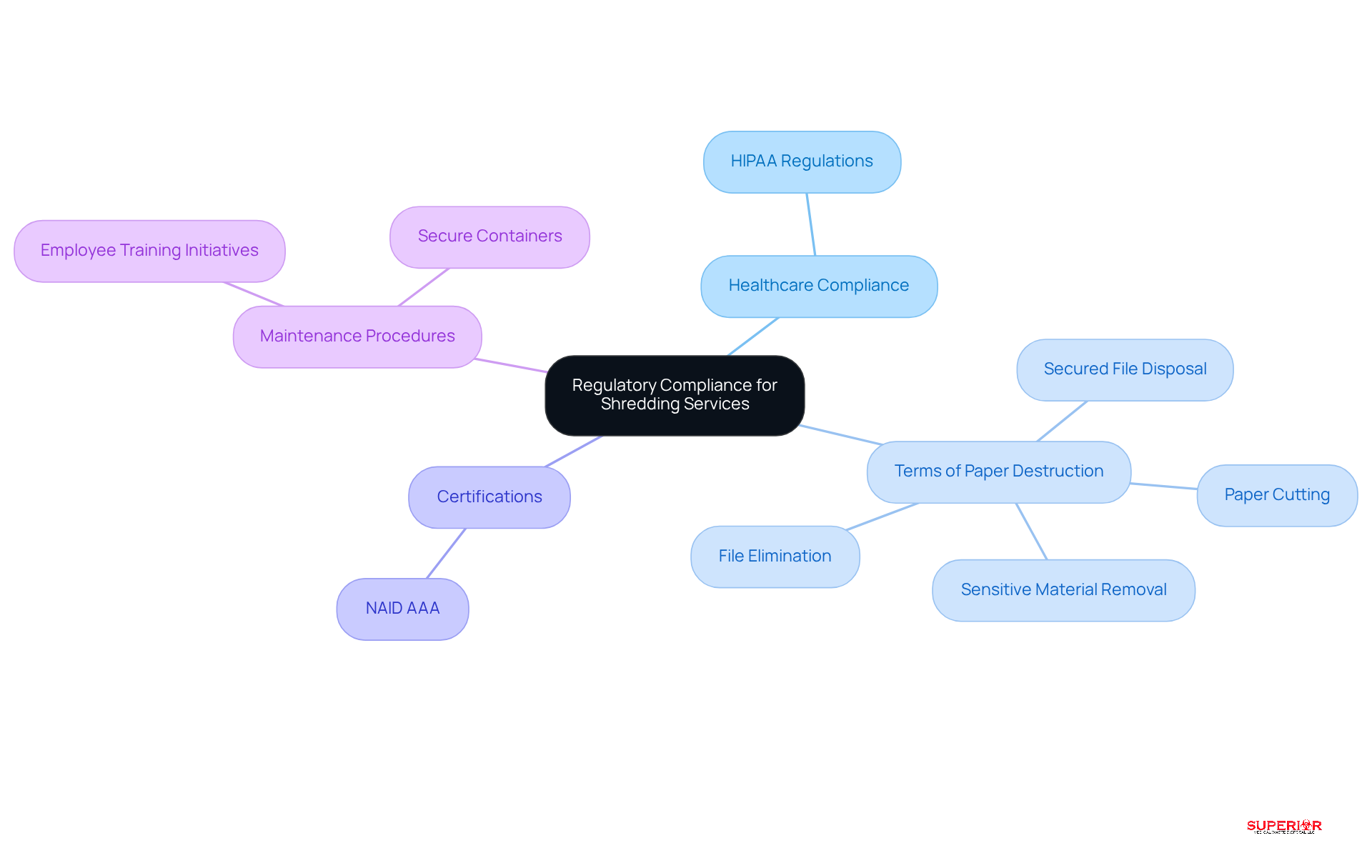 Start at the center with the main topic of regulatory compliance, then follow the branches to explore specific areas like healthcare requirements, key terms, certifications, and maintenance practices. Each branch represents a different aspect of compliance, helping you see how they connect.