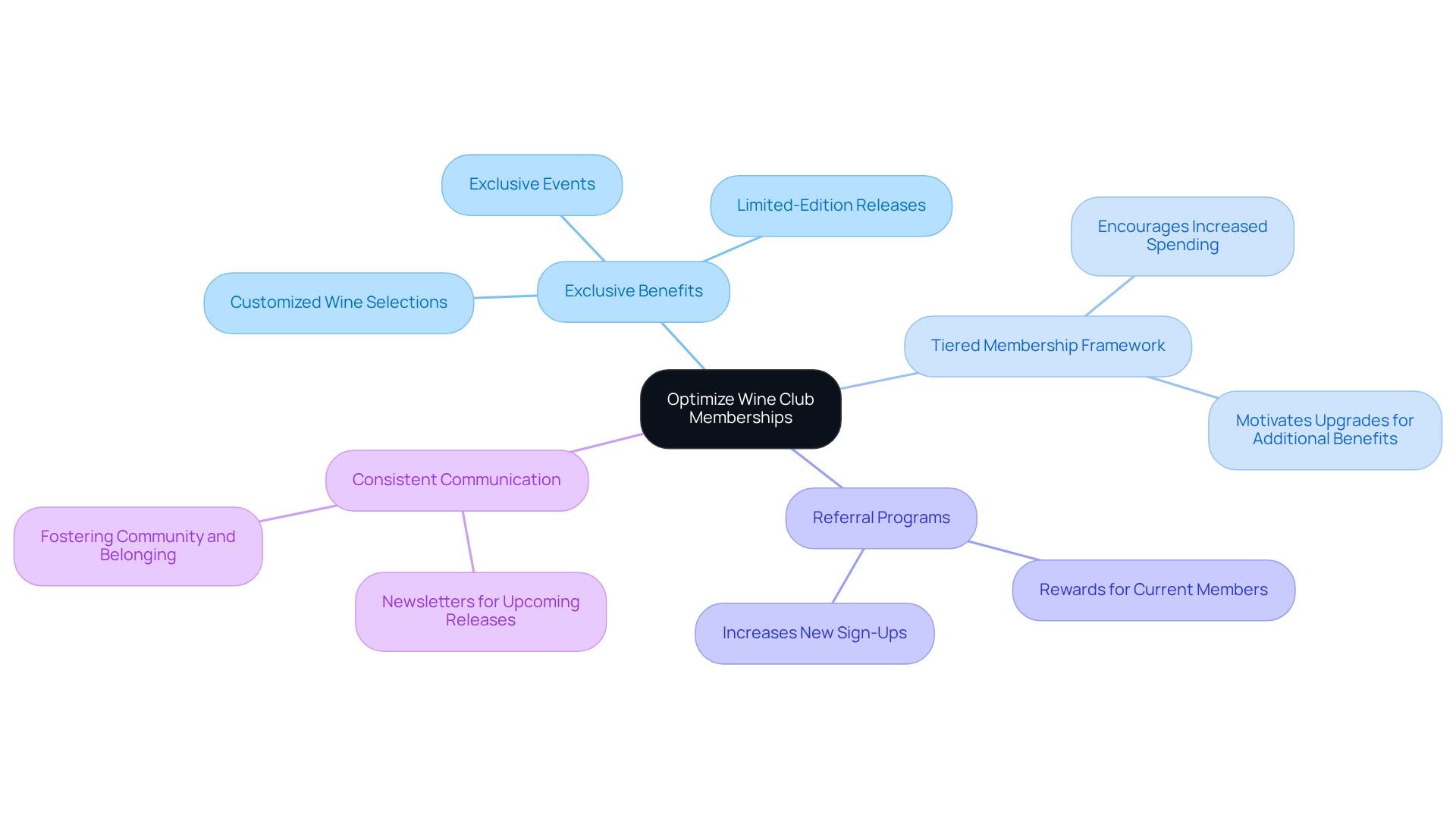 The center shows the main goal, and each branch represents a strategy to boost member loyalty. Sub-branches detail specific actions under each strategy, making it easy to see how they are interrelated.