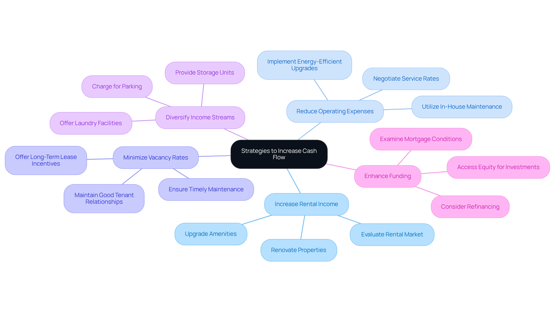 The central idea is about improving cash flow, and each branch represents a different strategy you can use. Follow the branches to see specific actions you can take under each strategy to boost your investment's profitability.
