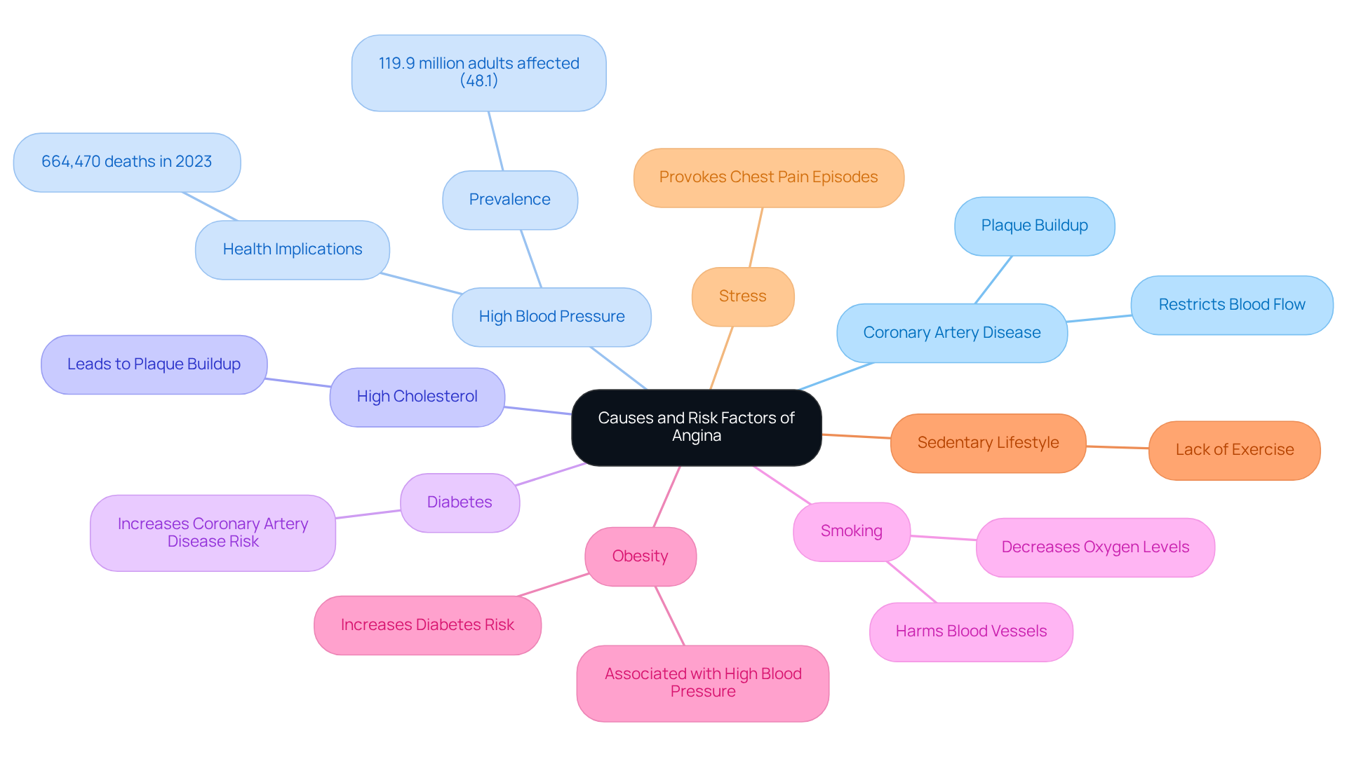 This mindmap starts with angina at the center and branches out to show various causes and risk factors. Each branch represents a different factor that can contribute to angina, helping you understand how they are interconnected. The more you know about these factors, the better you can manage your heart health!