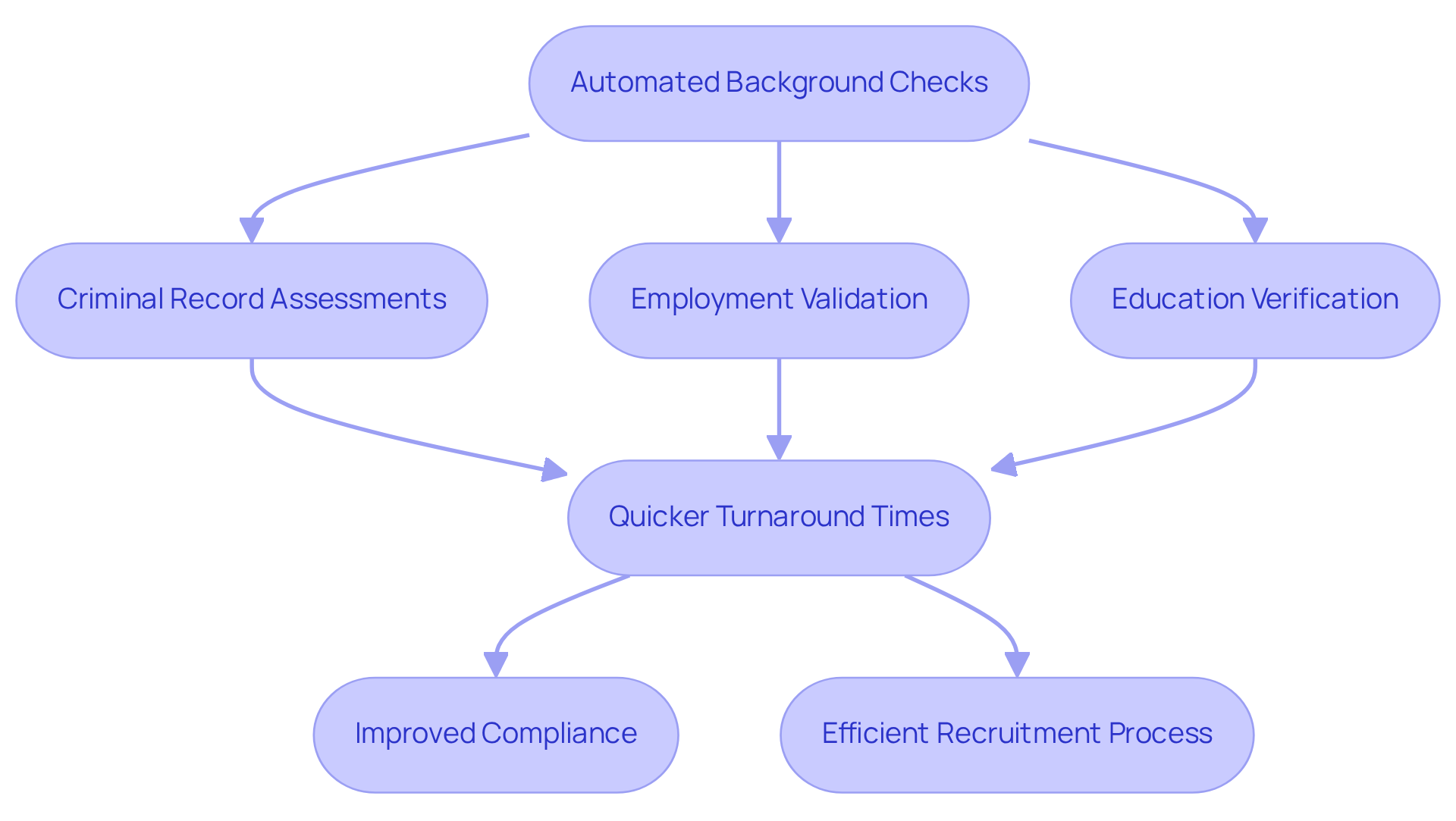 This flowchart shows how IntelliCorp's automated background checks work. Each step leads to benefits that help medical institutions manage risk effectively. Follow the arrows to see how the process flows from evaluations to improved hiring practices.