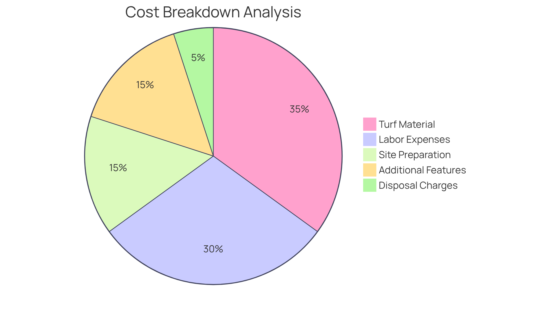 Each segment of the pie chart shows a different part of the total cost for installing artificial turf. The larger the segment, the more significant that cost is in relation to the overall price.