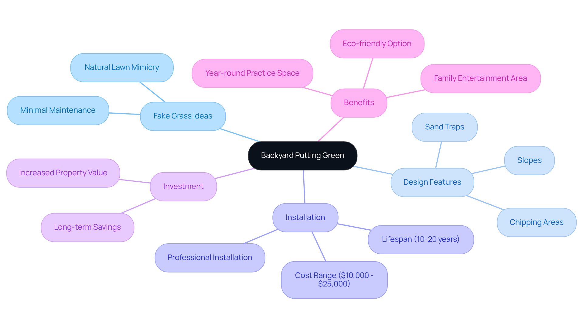 The center represents the main idea of a backyard putting green, while the branches show different aspects like design features and benefits. Each color-coded branch helps you see how everything connects. The center represents the main idea of a backyard putting green, while the branches show different aspects like design features and benefits. Each color-coded branch helps you see how everything connects.