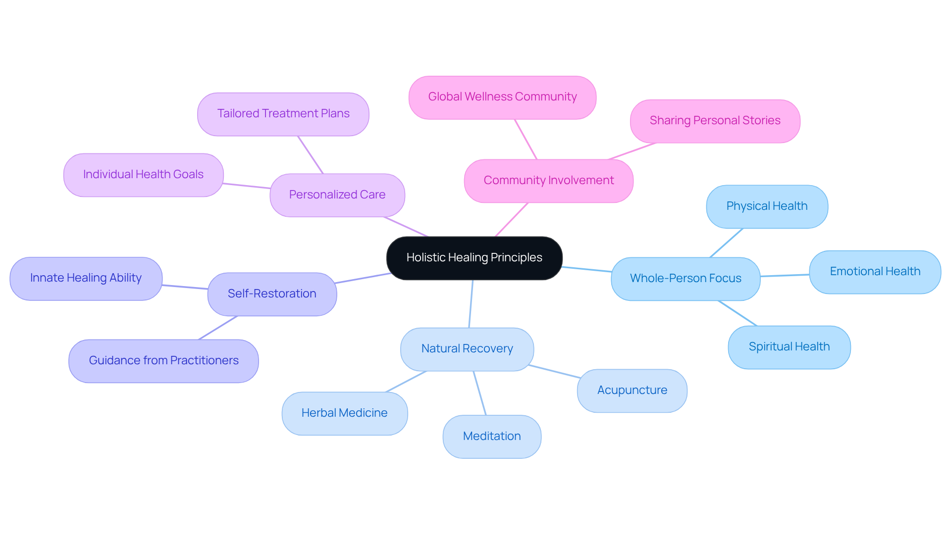 The central node represents the main theme of holistic healing, while the branches show different principles that contribute to overall wellness. Each branch can be explored to understand how these principles work together to support self-healing.