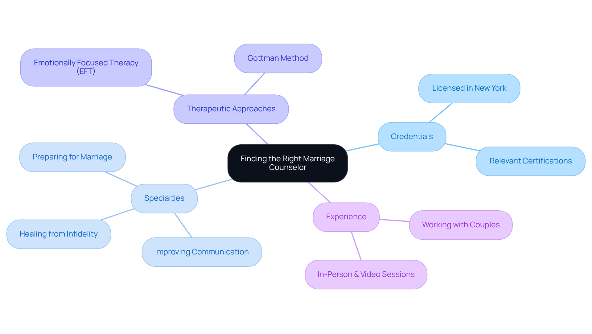This mindmap helps you visualize the important factors to consider when choosing a marriage counselor. Start at the center with the main idea, then explore each branch to see what credentials, specialties, and approaches to look for. Each branch represents a key area that can guide your decision-making process.