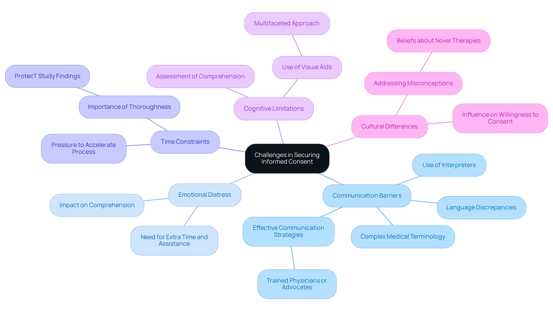 Each branch represents a challenge to securing informed consent, with sub-branches detailing specific aspects or strategies related to each challenge.