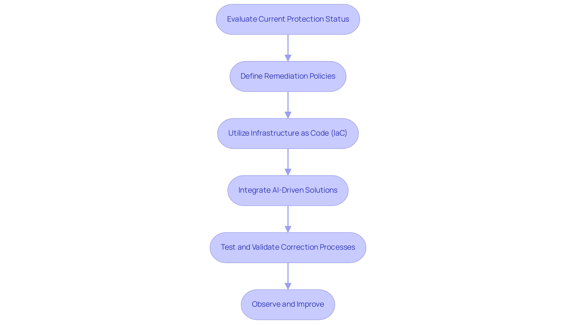 Each box represents a distinct step in the remediation strategy process, with arrows indicating the sequential flow between steps. Color coding differentiates the evaluation, implementation, and testing phases.