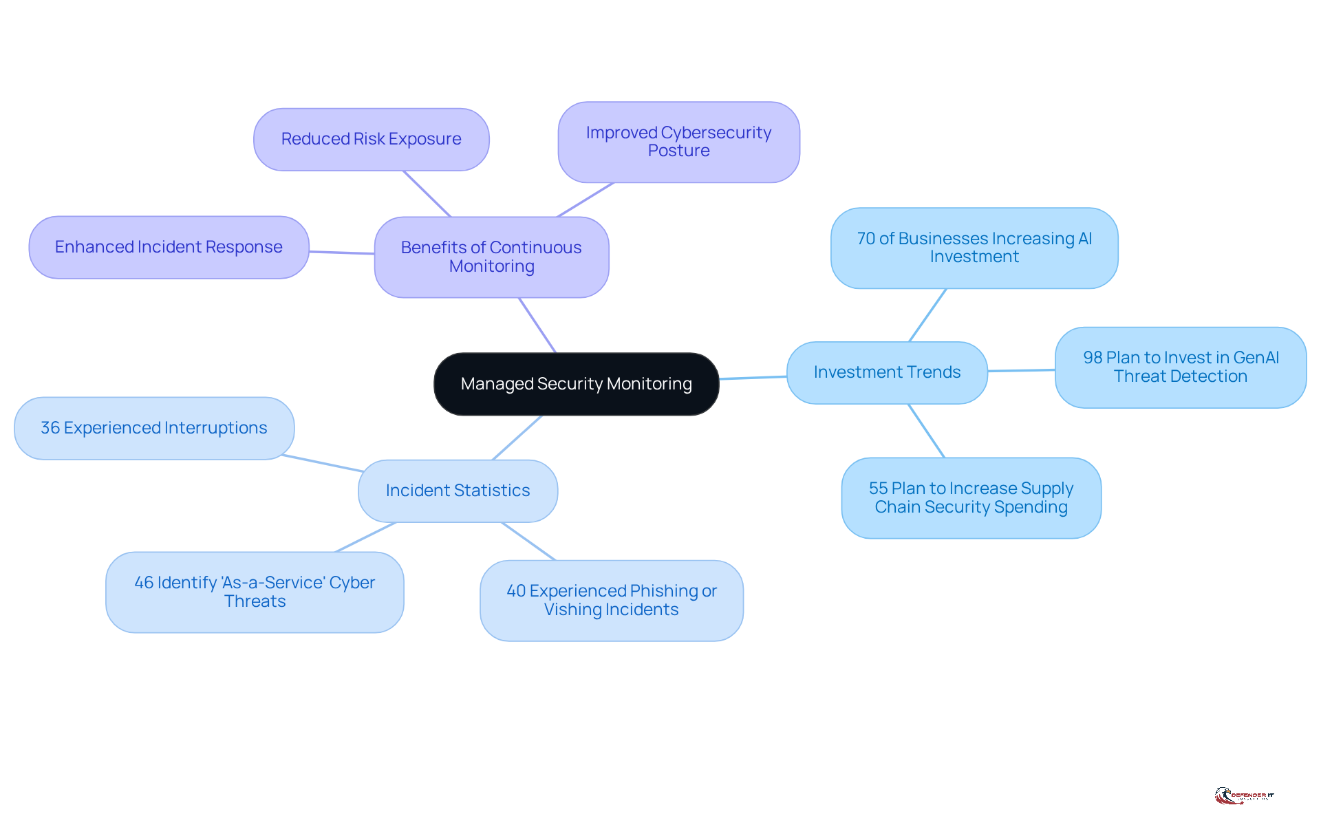 The center represents the main topic of managed security monitoring, with branches showing key areas of focus. Each branch highlights important statistics and benefits, helping you understand how they connect to the overall theme. The center represents the main topic of managed security monitoring, with branches showing key areas of focus. Each branch highlights important statistics and benefits, helping you understand how they connect to the overall theme.