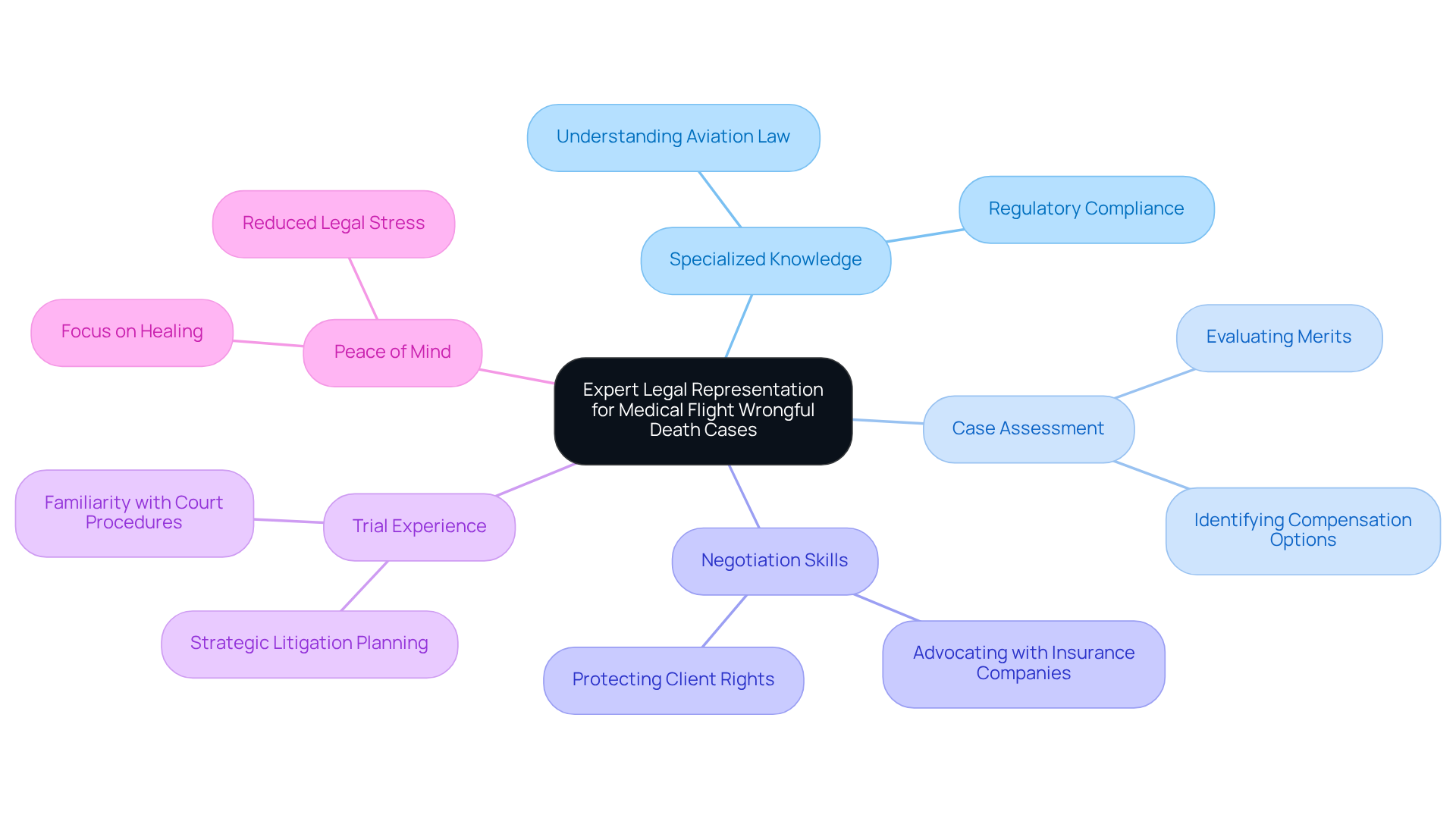 This mindmap illustrates why hiring an experienced attorney is crucial in wrongful death cases. Each branch represents a key reason, helping you understand how each aspect contributes to effective legal support during a challenging time.