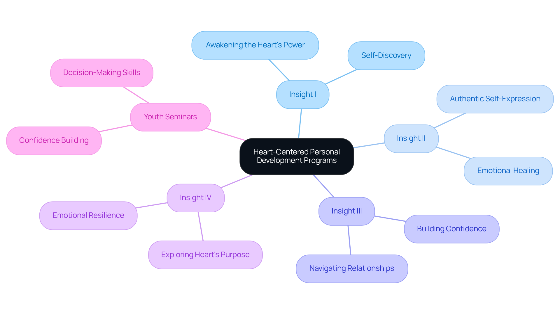 The central idea represents heart-centered personal development. Each branch shows a specific seminar, with the potential for further details on what each seminar offers. This layout helps visualize how various programs contribute to a common goal of self-discovery and emotional growth.
