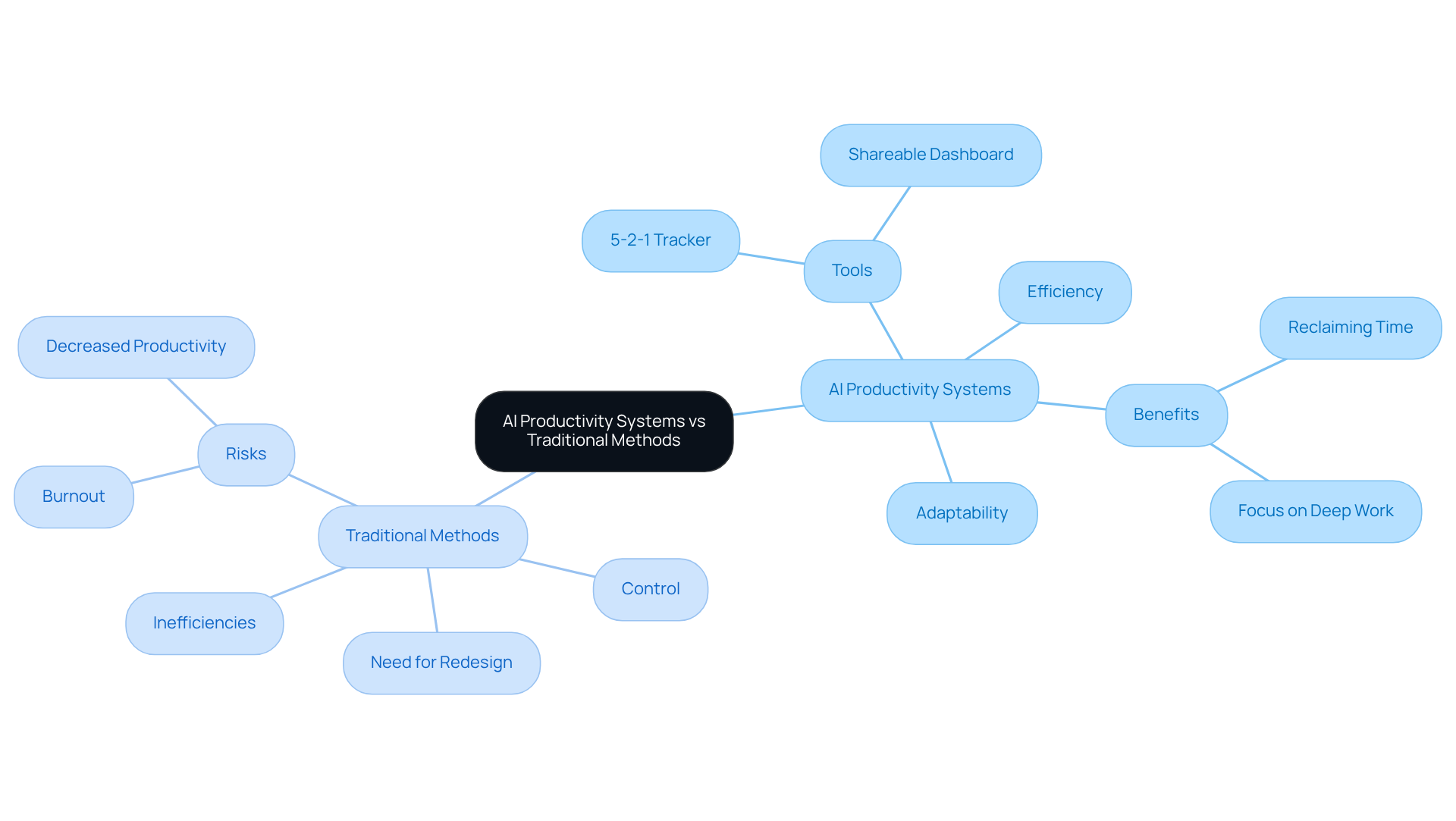 This mindmap illustrates the key differences between AI productivity systems and traditional methods. The central idea is surrounded by two main branches, each detailing the strengths and weaknesses of the respective systems. Follow the branches to see how each system impacts productivity and efficiency.