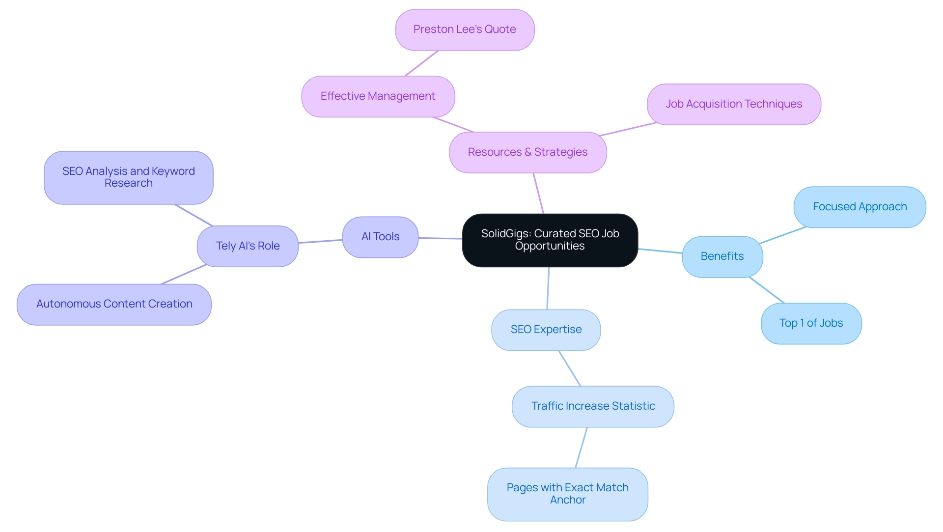 Central node represents SolidGigs; branches denote benefits, SEO expertise, AI tools, and resources, each distinguished by specific colors.