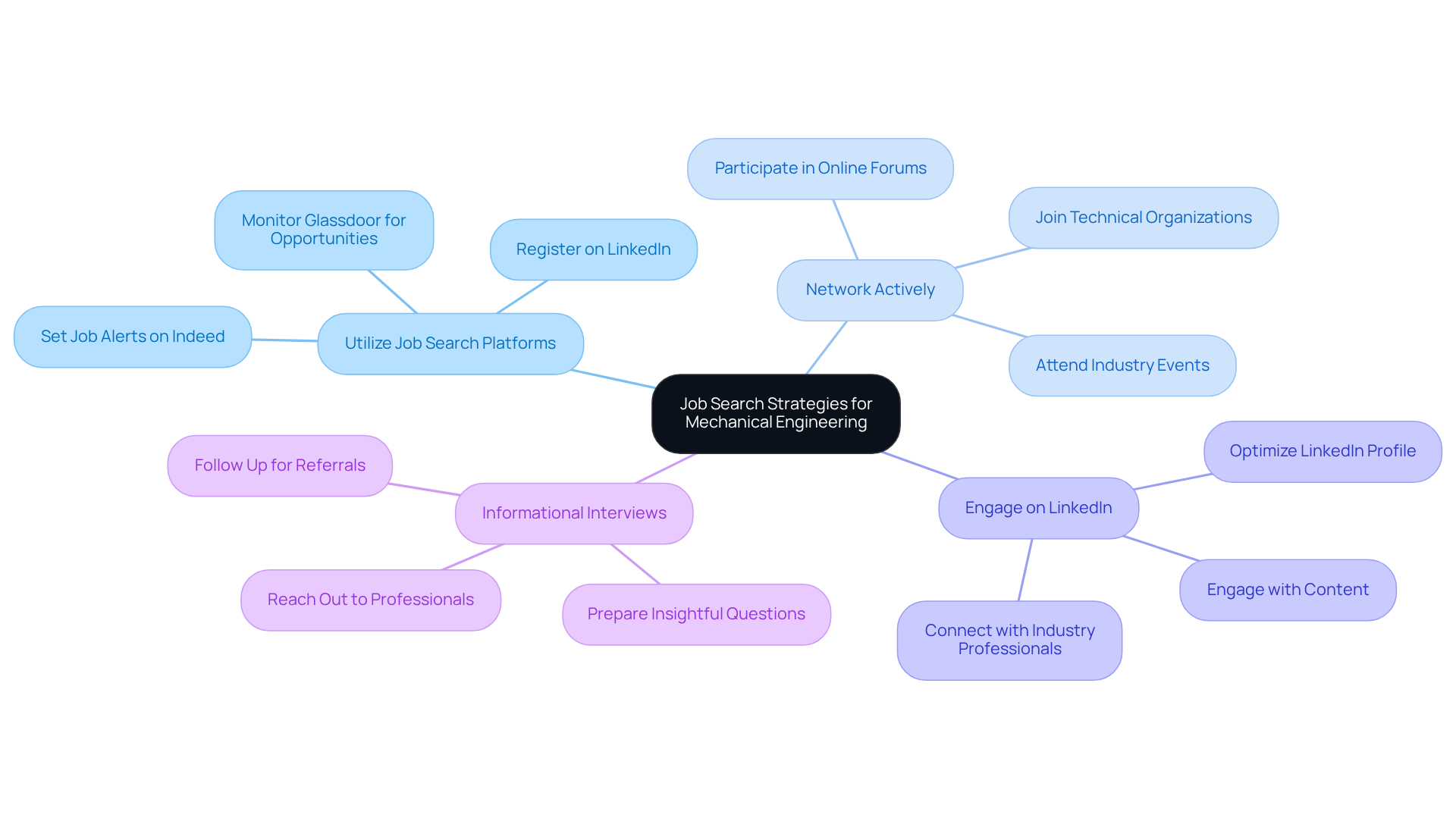 The central node represents the overall goal of enhancing your job search. Each branch shows a key strategy, and the sub-branches detail specific actions you can take to implement that strategy. The central node represents the overall goal of enhancing your job search. Each branch shows a key strategy, and the sub-branches detail specific actions you can take to implement that strategy.