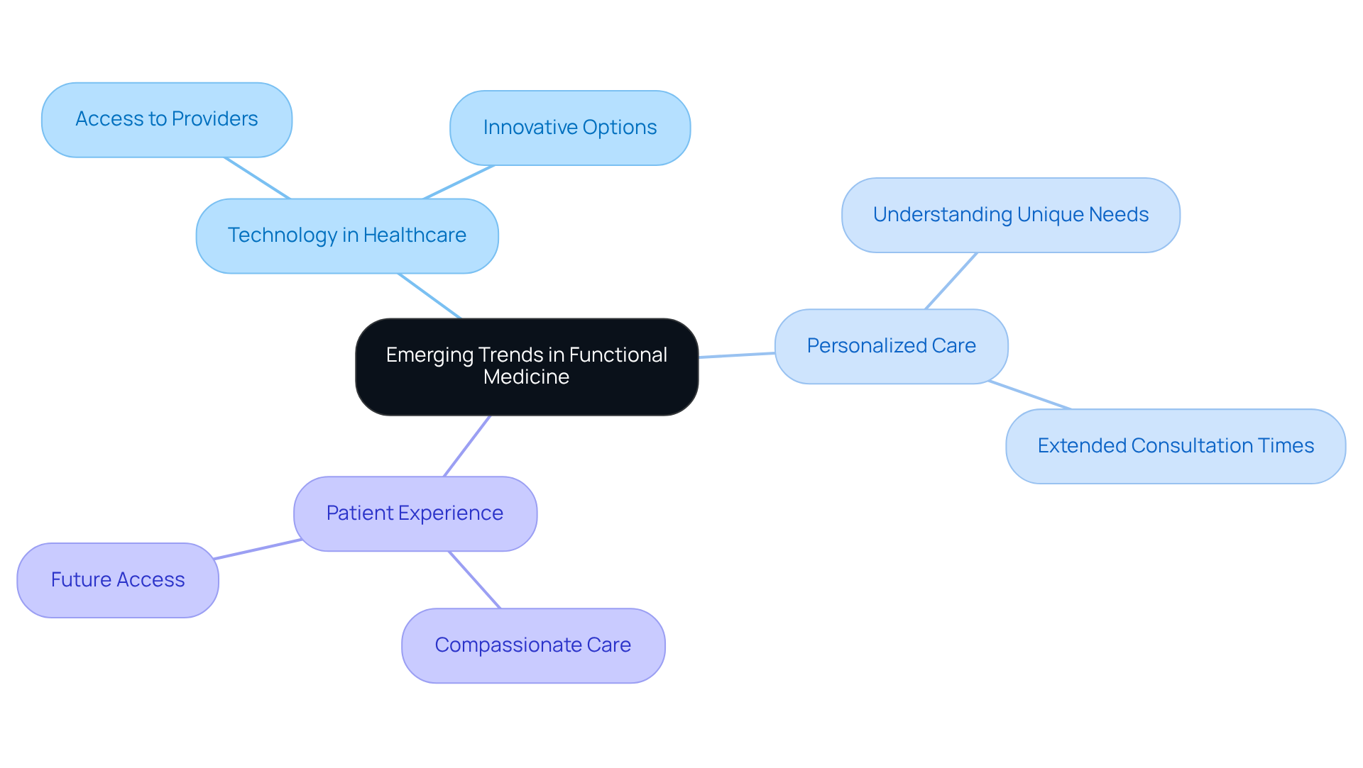 This mindmap illustrates the key trends in functional medicine. Start at the center with the main topic, then explore the branches to see how technology, personalized care, and patient experience are interconnected. Each branch represents a significant aspect of the trends discussed.