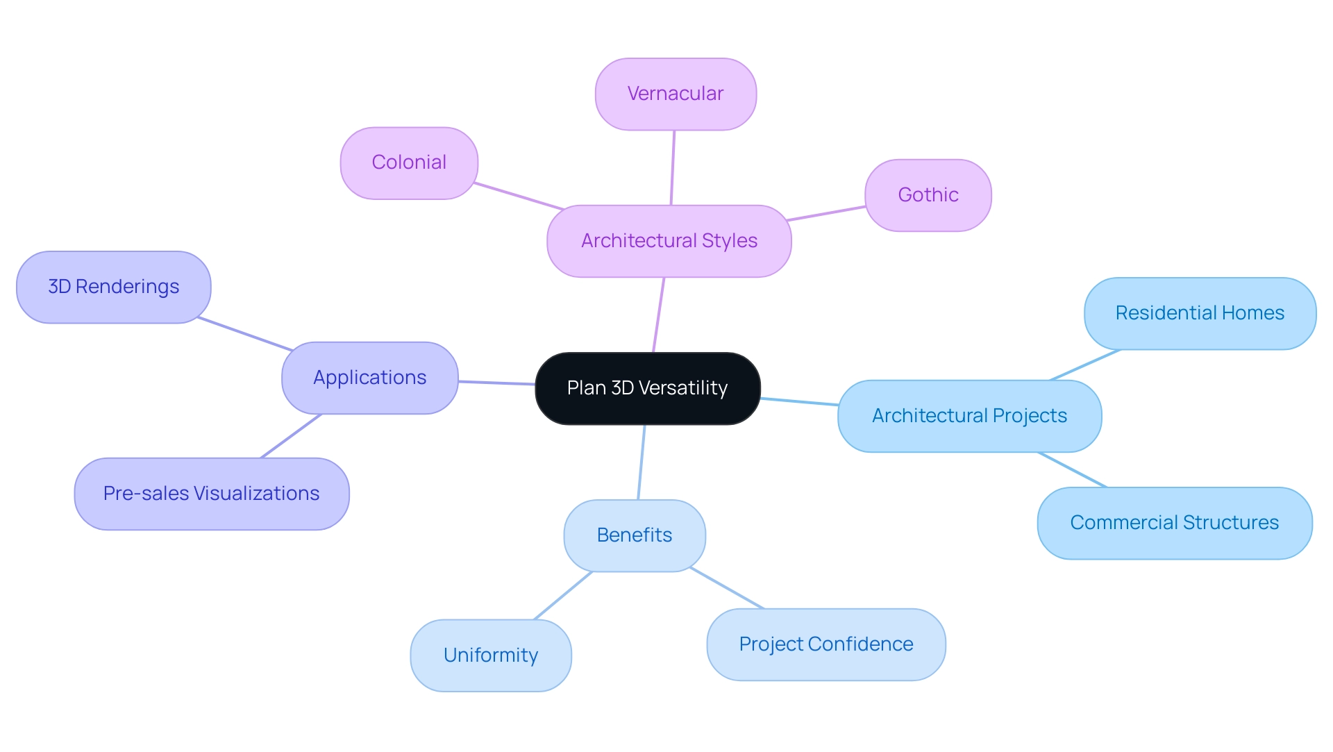 The central node represents Plan 3D's versatility, with branches illustrating various architectural projects, benefits, applications, and styles.