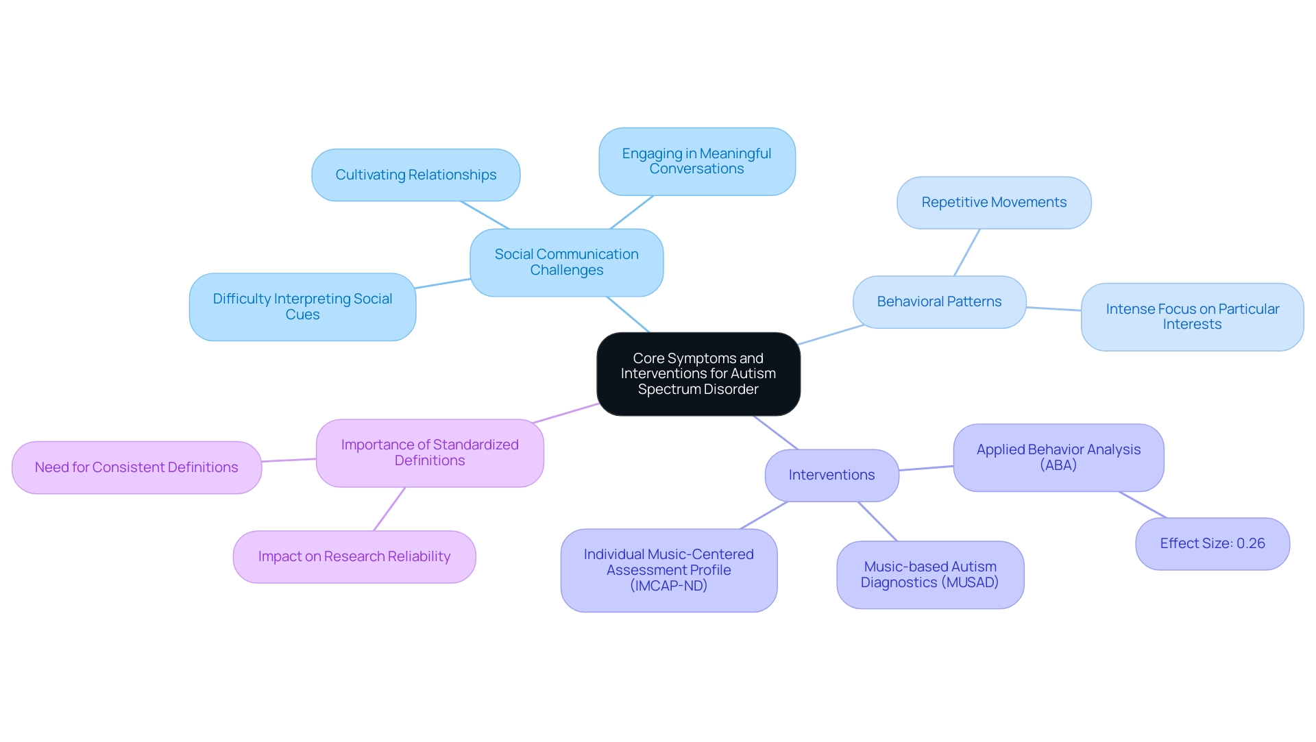 The central node represents the overall topic, with branches showing symptoms and interventions, each color-coded for clarity.