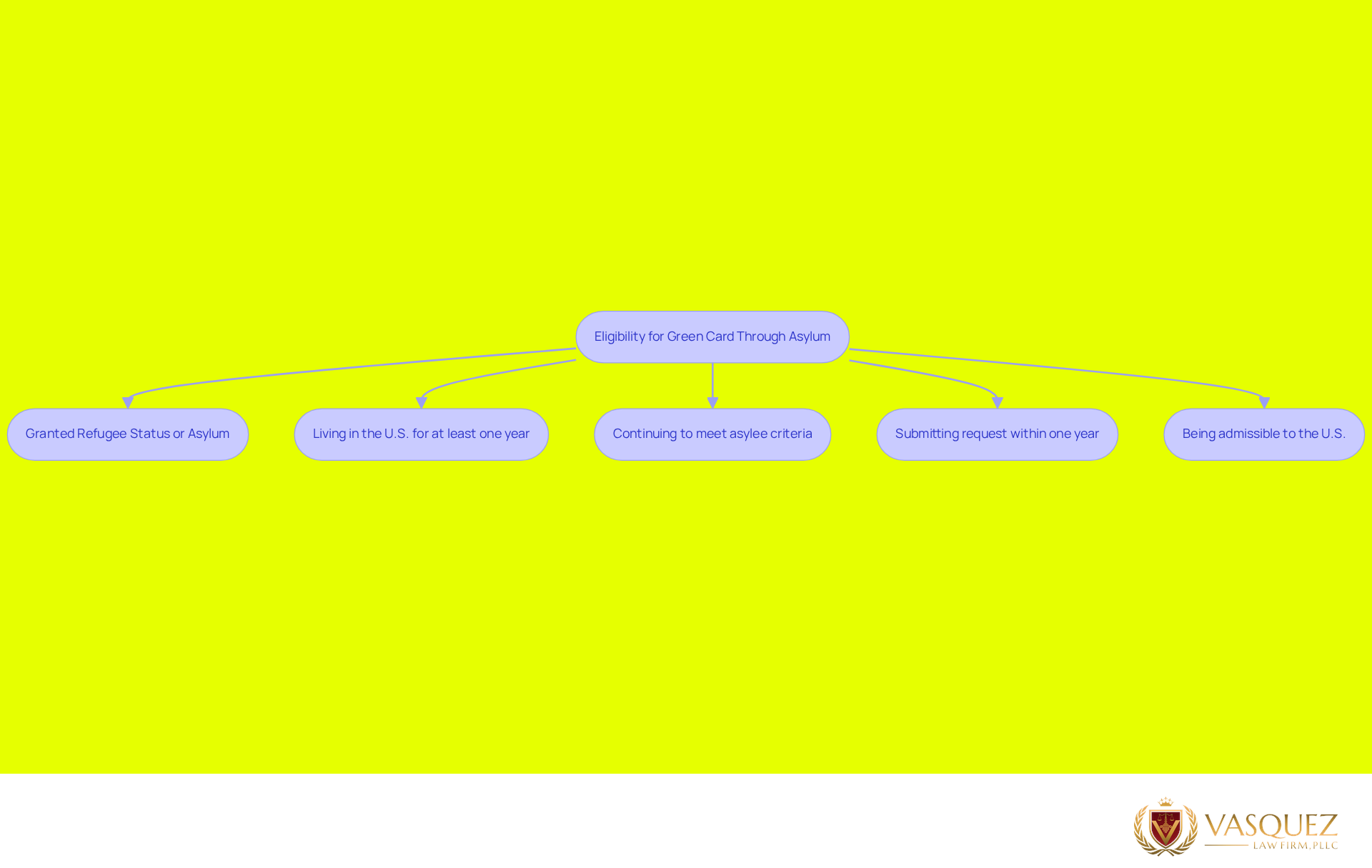Each box represents a requirement you must meet to apply for a Green Card through asylum. Follow the arrows to see how each step connects to the overall eligibility process.
