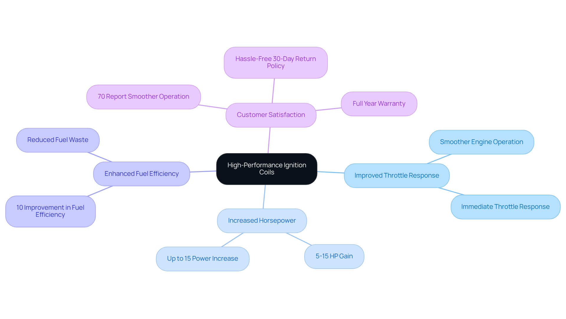 The central node represents the main topic, while the branches show the various benefits of upgrading ignition coils. Each sub-branch provides specific details that support the main benefits, helping you see how they all connect.
