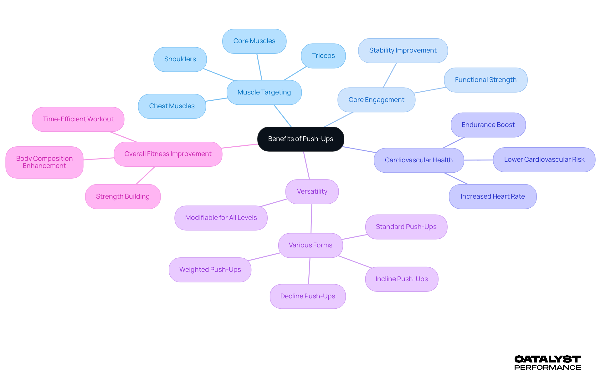 The central node represents the overall benefits of push-ups, while each branch highlights a specific advantage. Follow the branches to explore how push-ups can enhance your fitness journey in various ways.